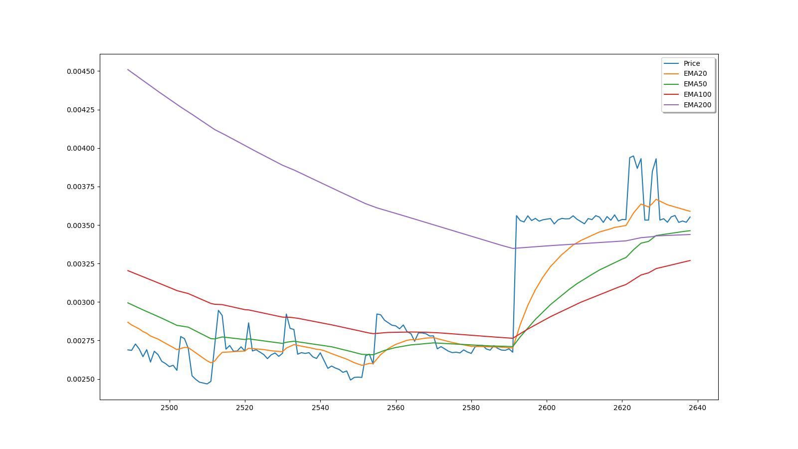 Ryo Currency Exponential Moving Averages