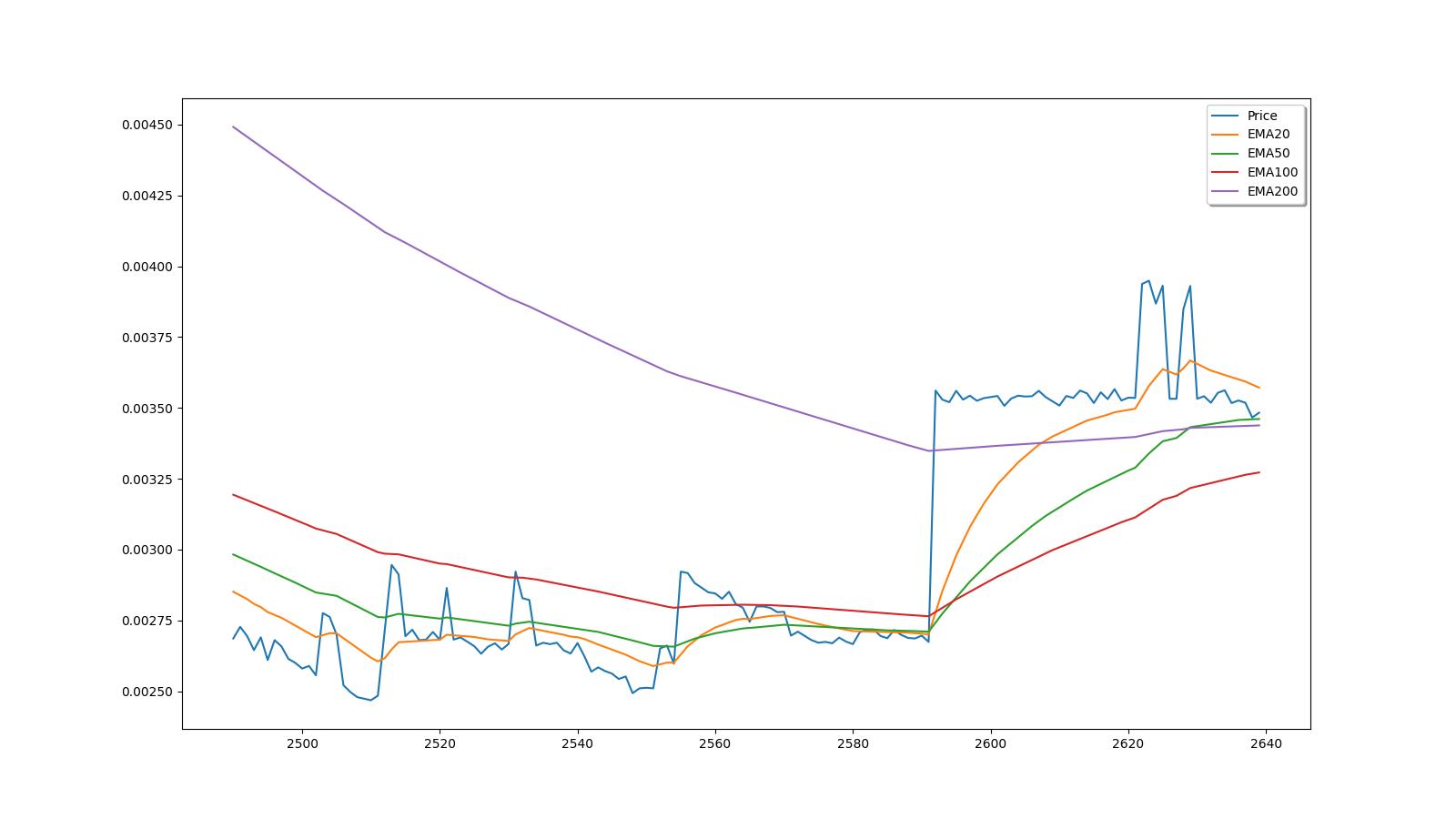 Ryo Currency Exponential Moving Averages