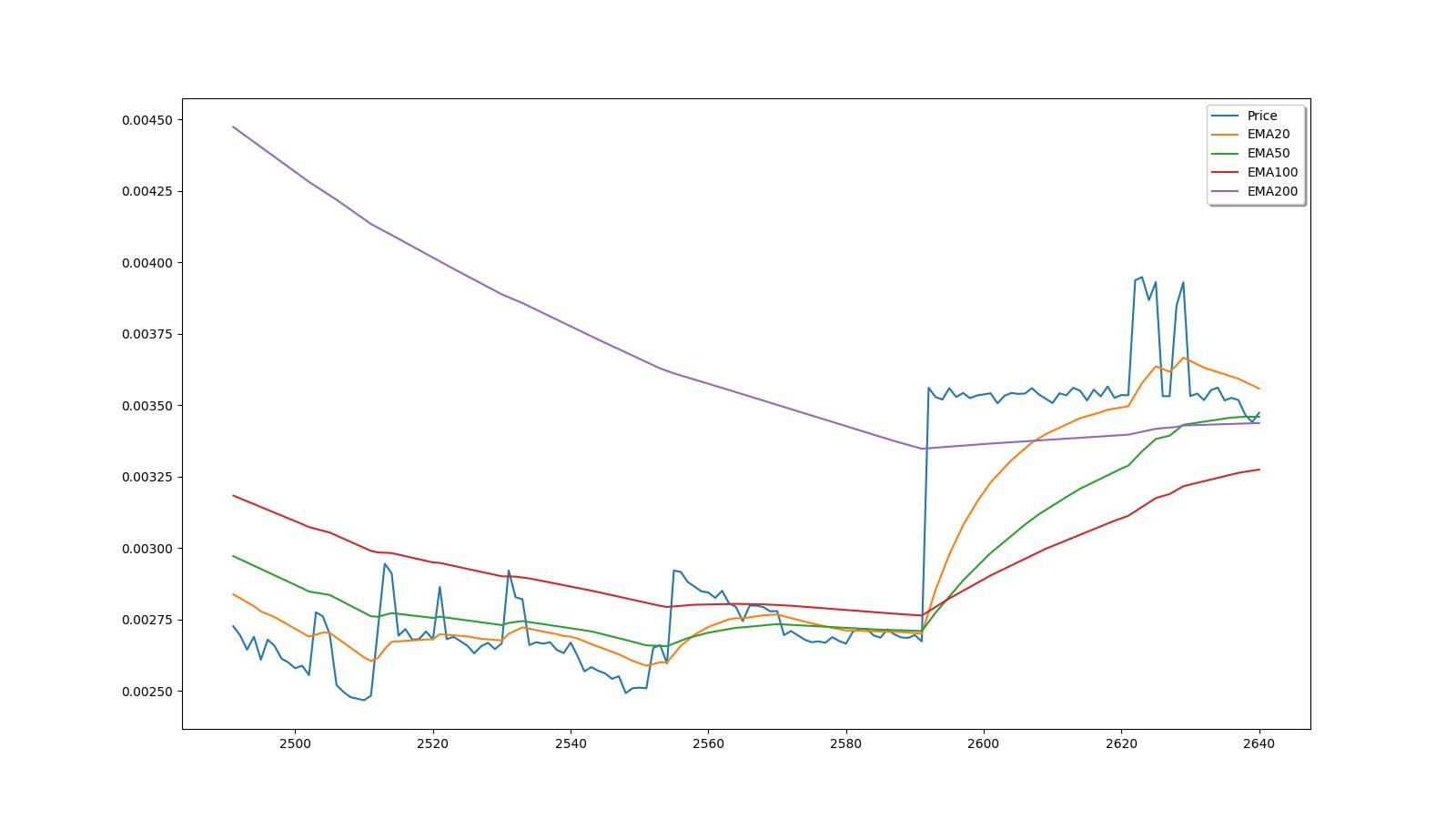 Ryo Currency Exponential Moving Averages