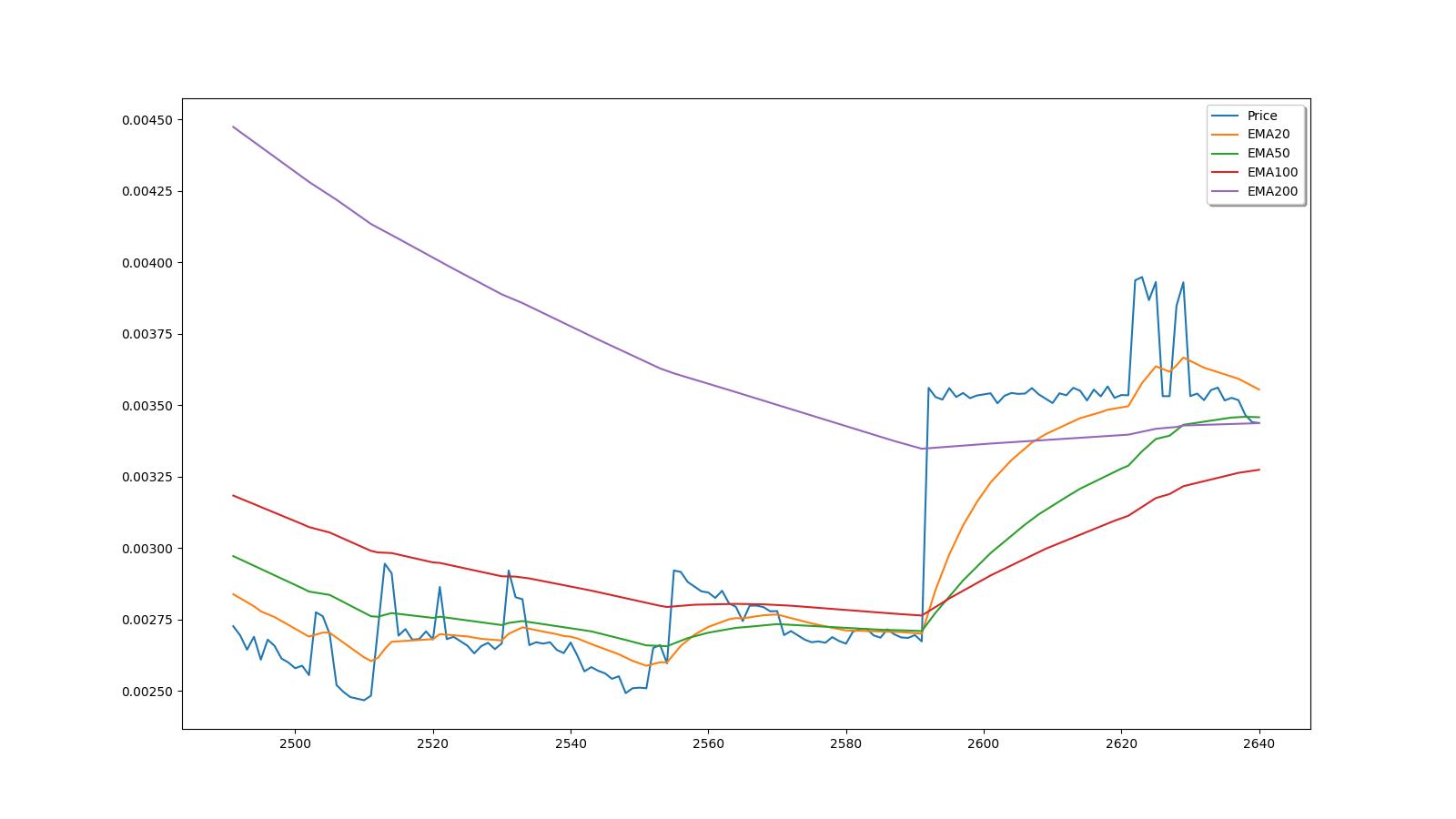 Ryo Currency Exponential Moving Averages