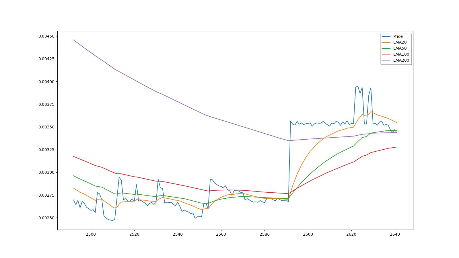 Ryo Currency Exponential Moving Averages