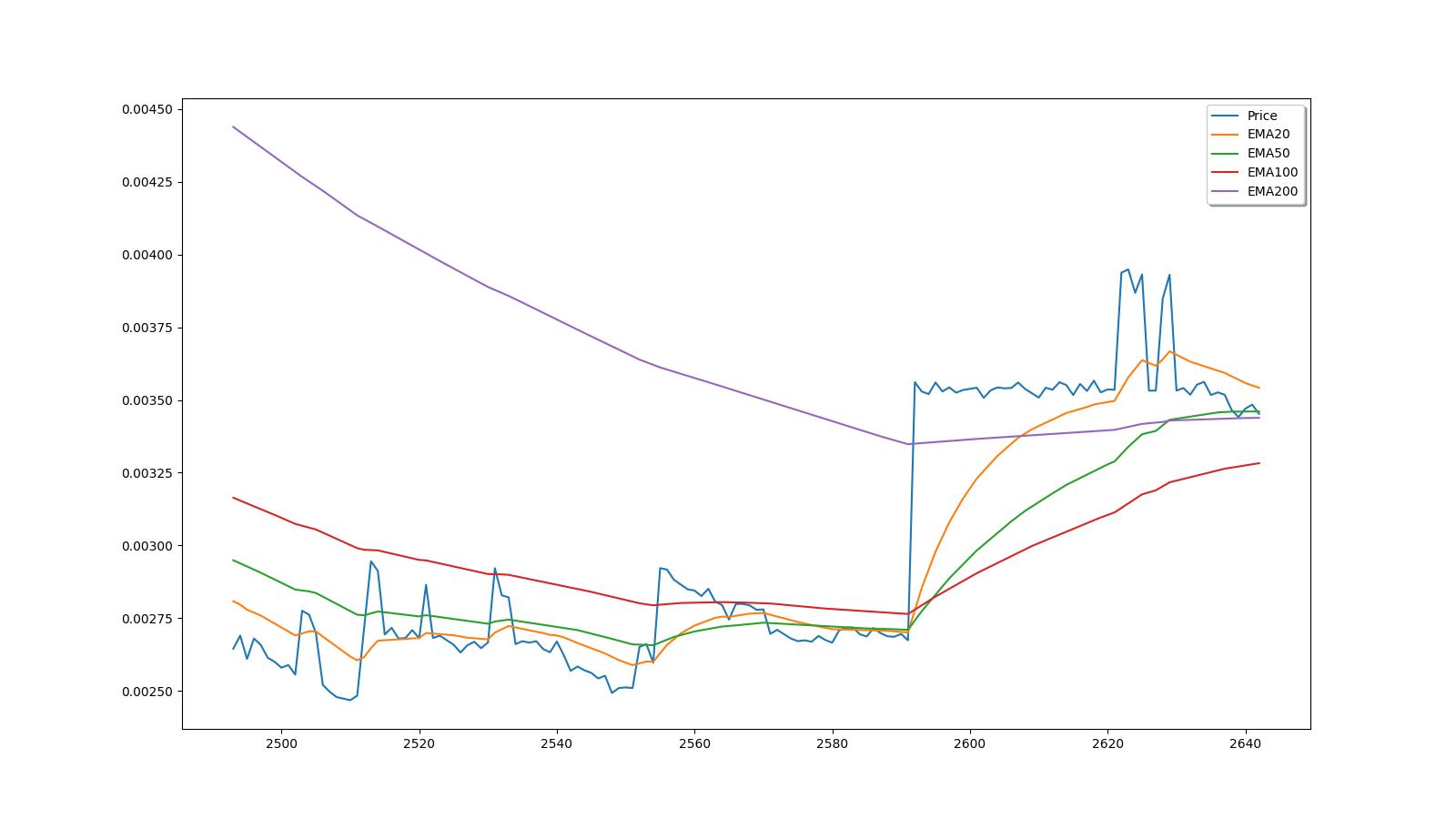 Ryo Currency Exponential Moving Averages