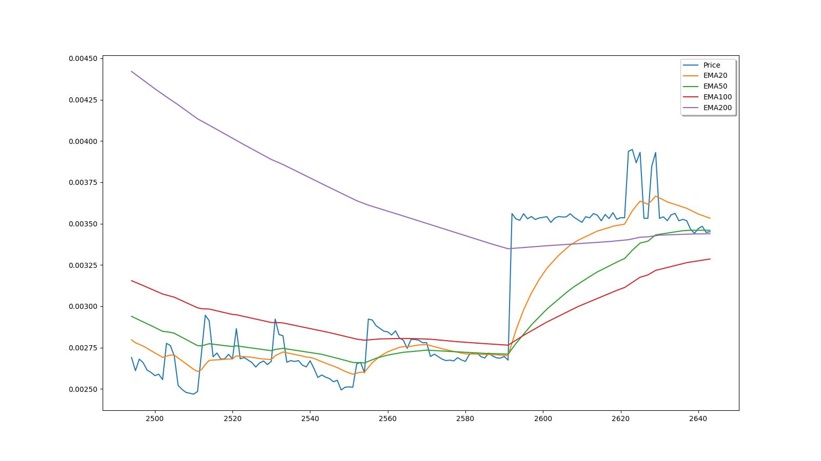 Ryo Currency Exponential Moving Averages