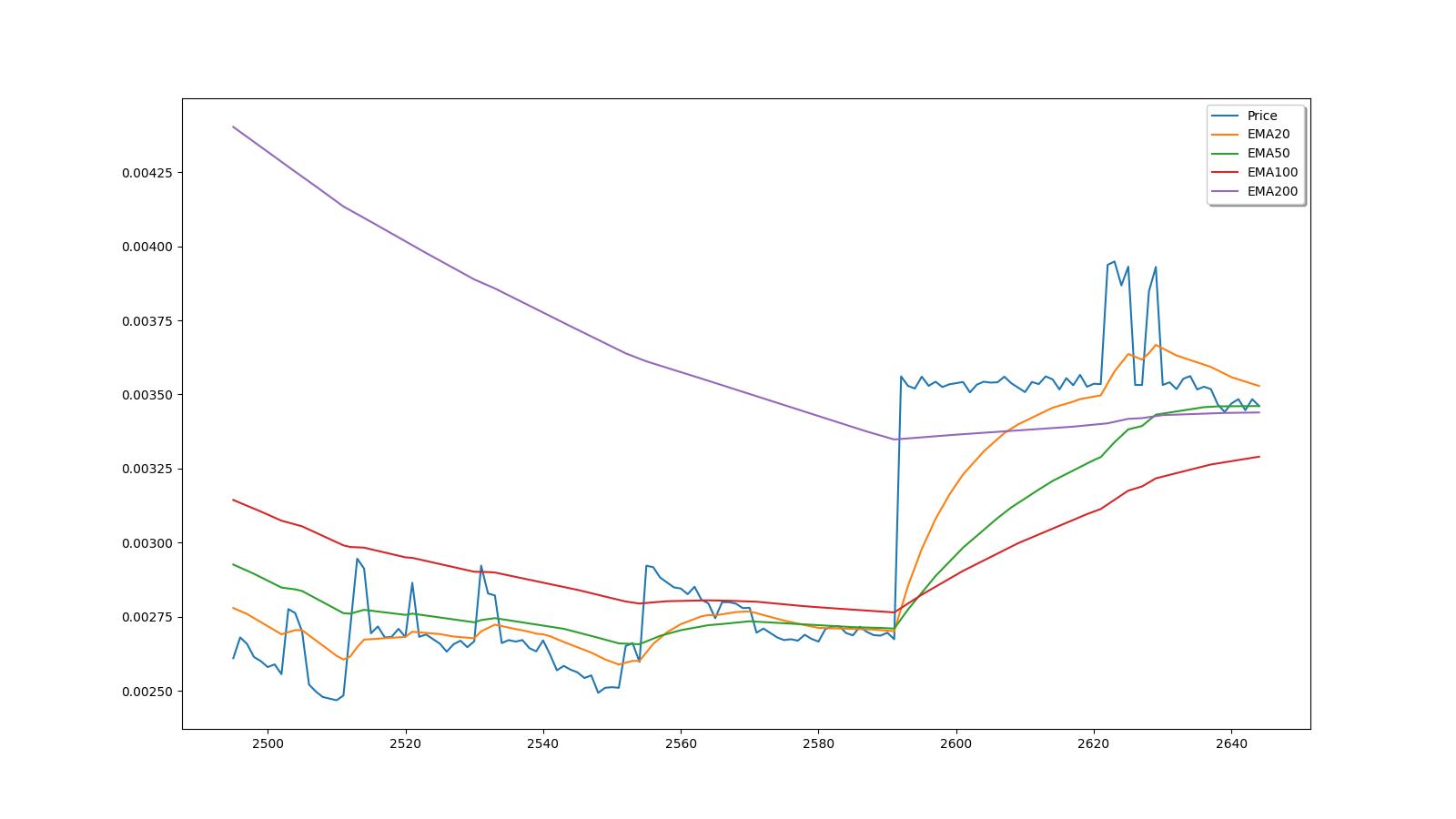Ryo Currency Exponential Moving Averages