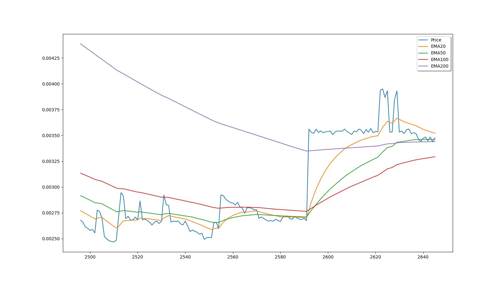 Ryo Currency Exponential Moving Averages