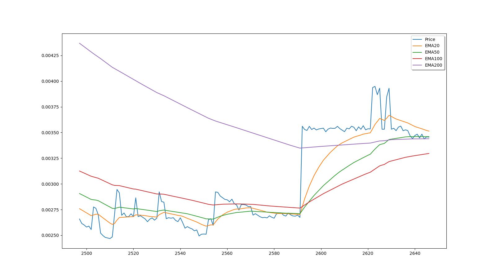 Ryo Currency Exponential Moving Averages