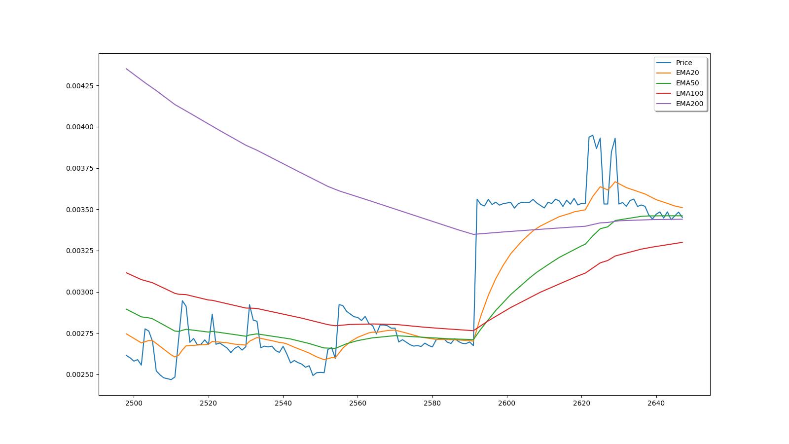 Ryo Currency Exponential Moving Averages