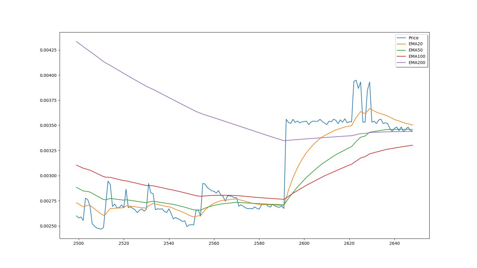 Ryo Currency Exponential Moving Averages