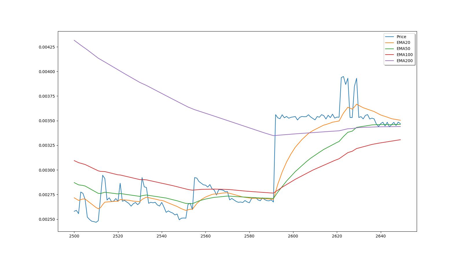 Ryo Currency Exponential Moving Averages
