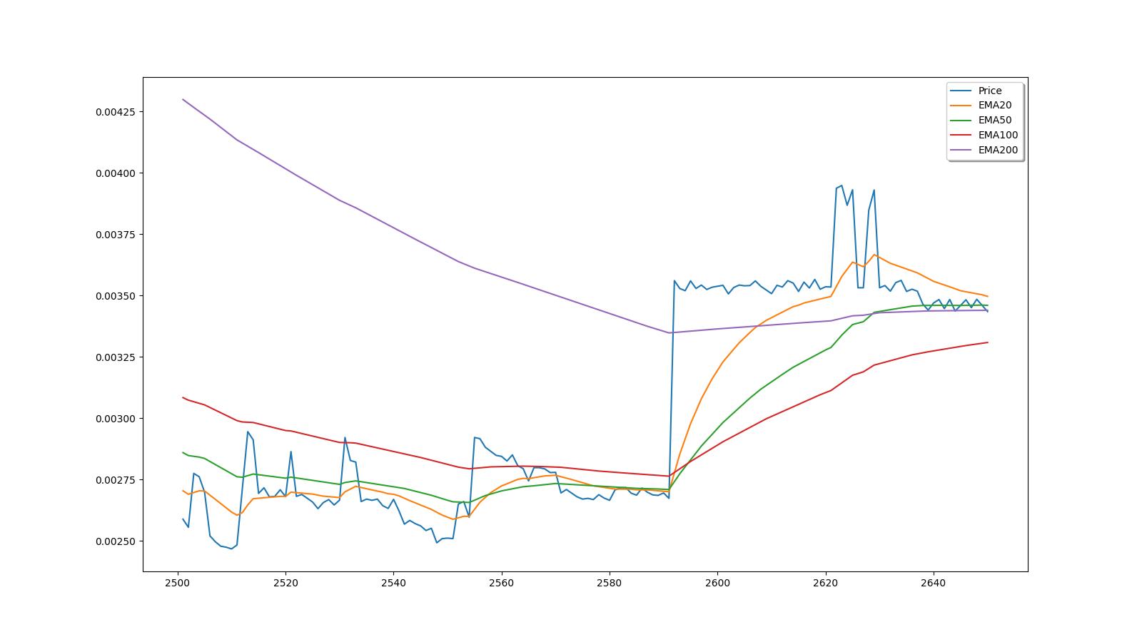 Ryo Currency Exponential Moving Averages