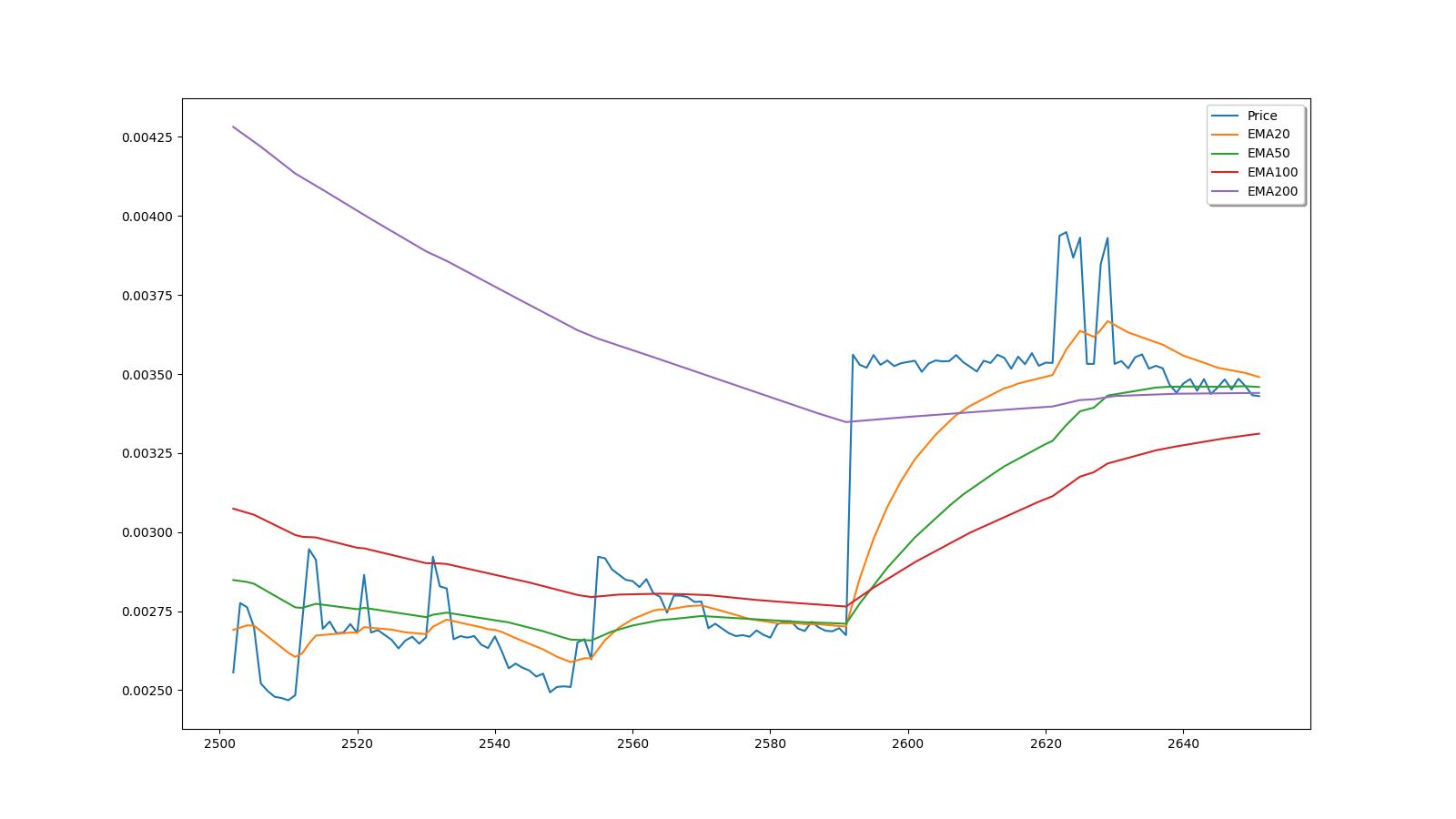Ryo Currency Exponential Moving Averages