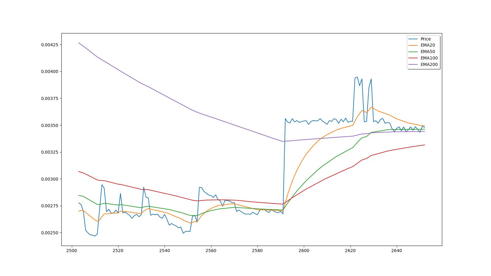 Ryo Currency Exponential Moving Averages