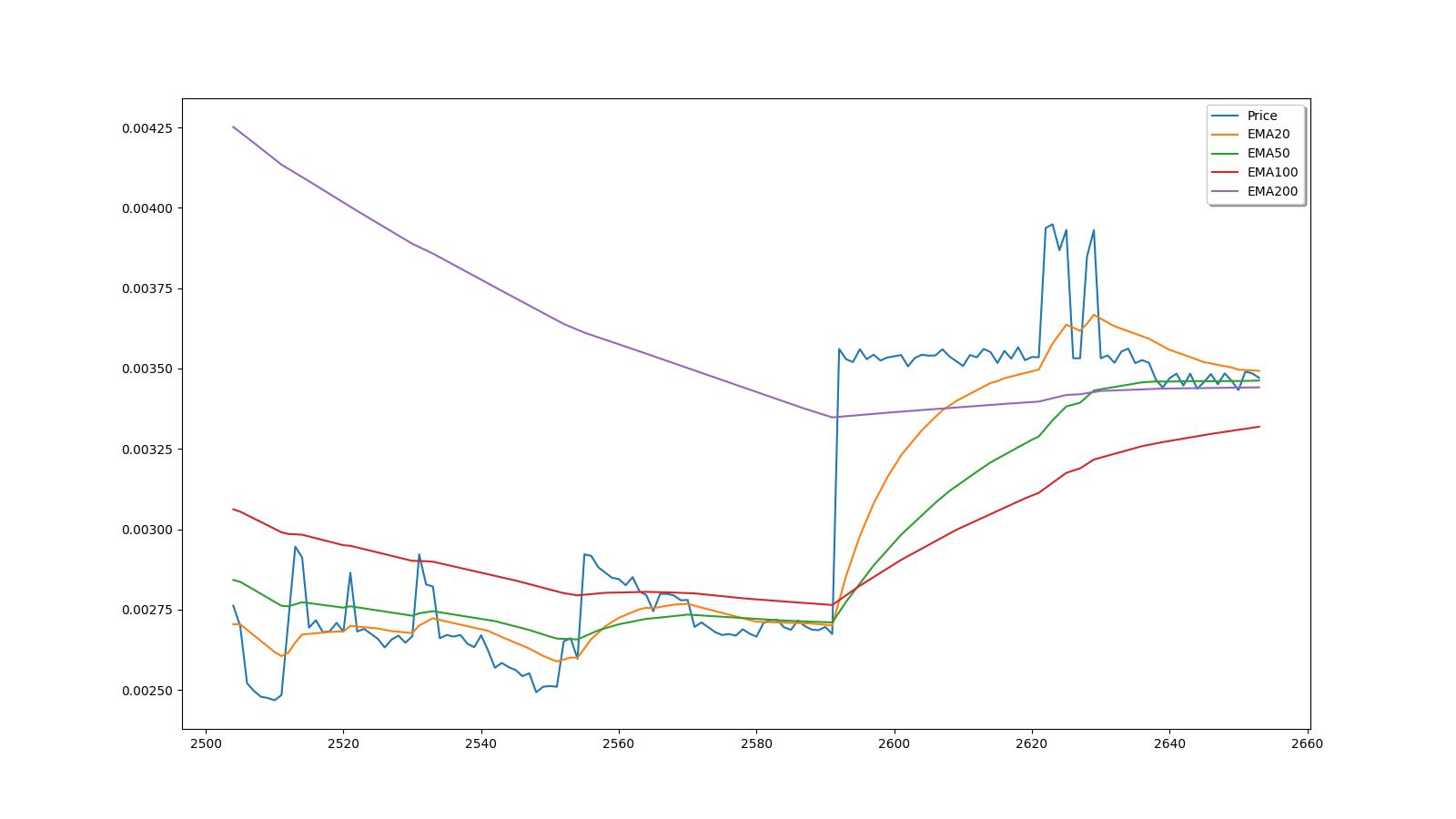 Ryo Currency Exponential Moving Averages