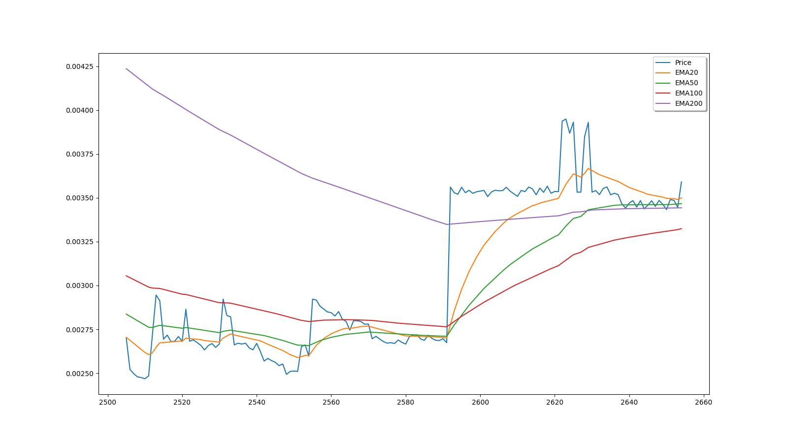 Ryo Currency Exponential Moving Averages