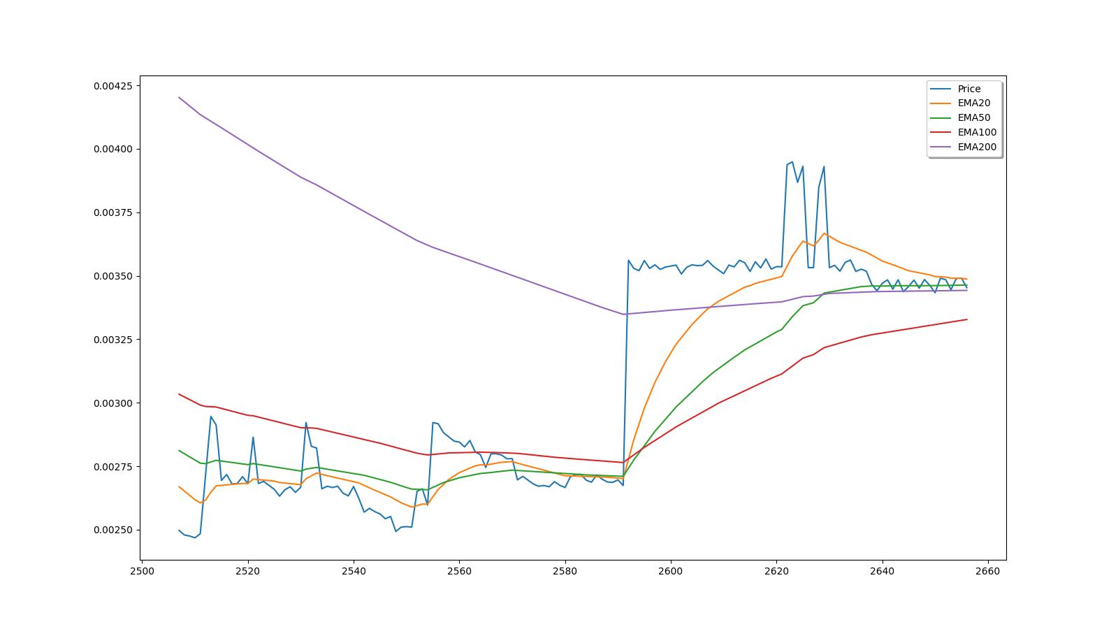 Ryo Currency Exponential Moving Averages