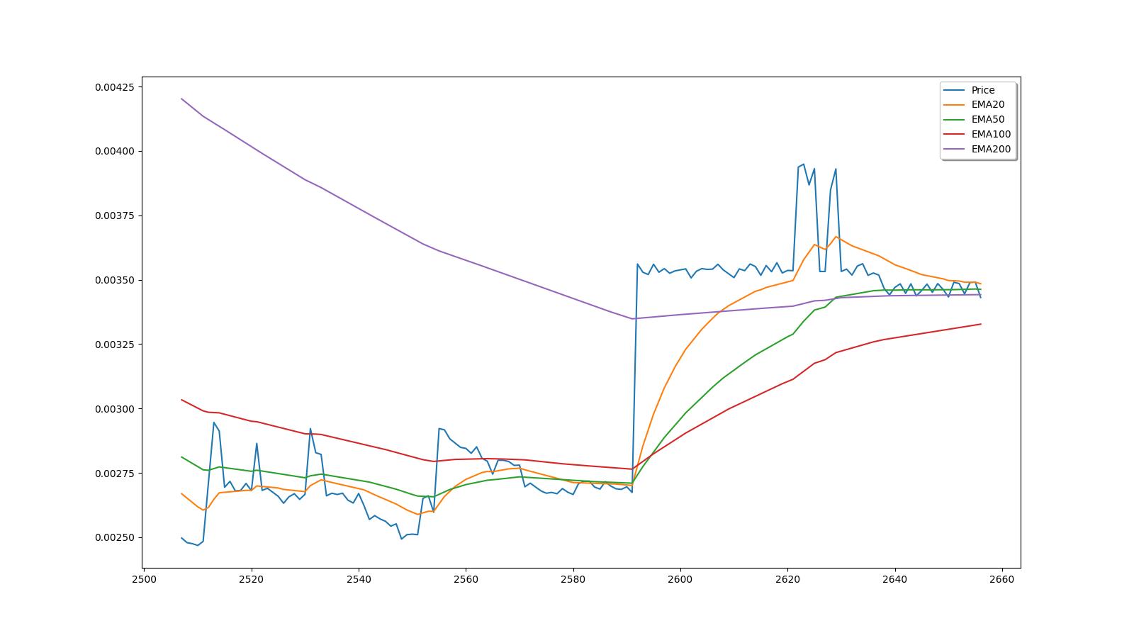 Ryo Currency Exponential Moving Averages