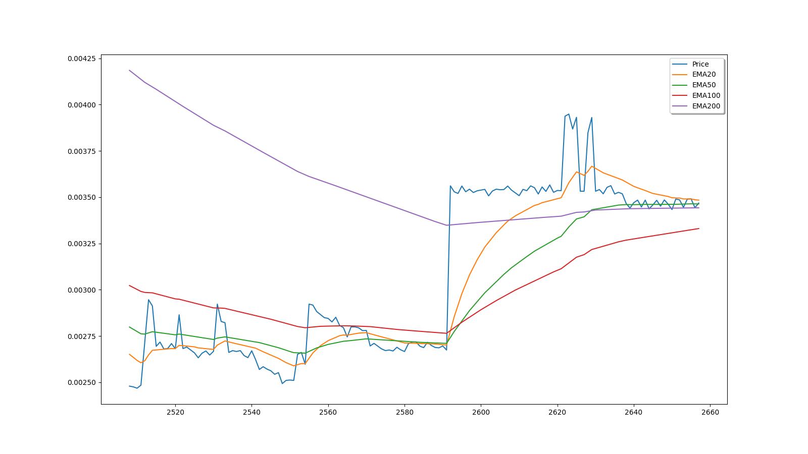 Ryo Currency Exponential Moving Averages