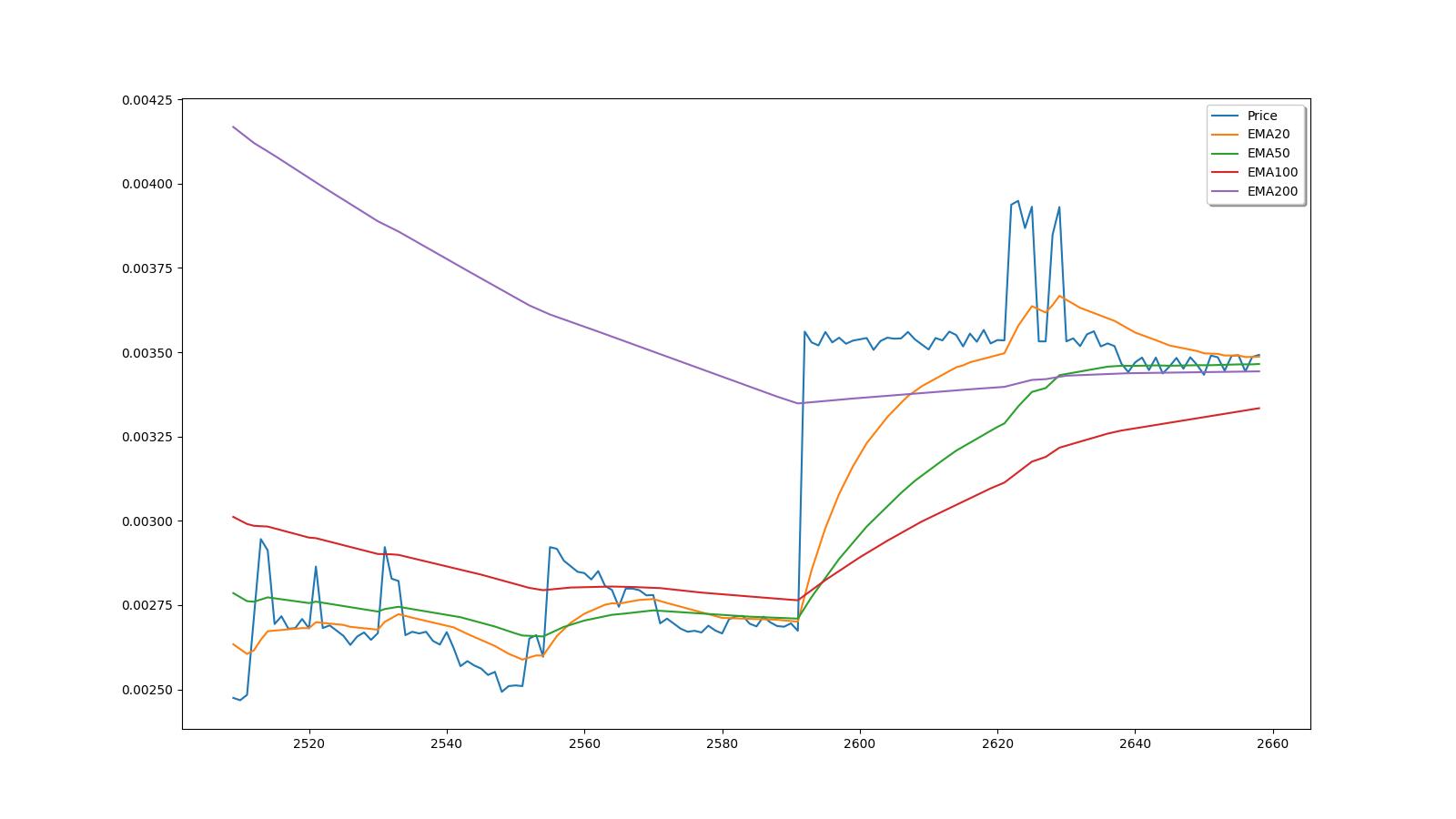 Ryo Currency Exponential Moving Averages