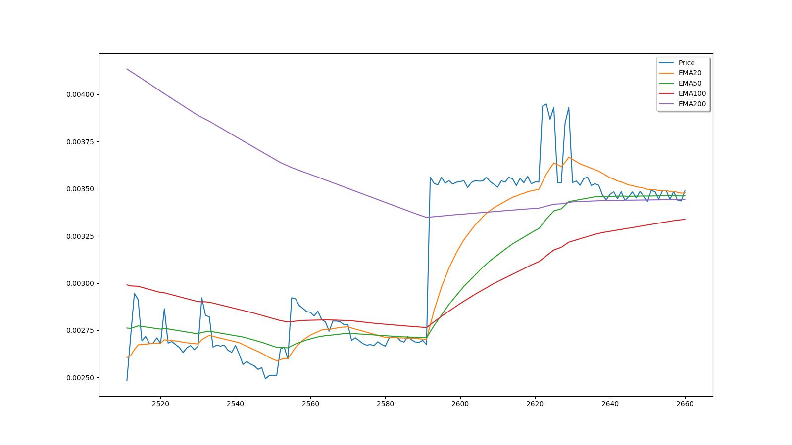 Ryo Currency Exponential Moving Averages