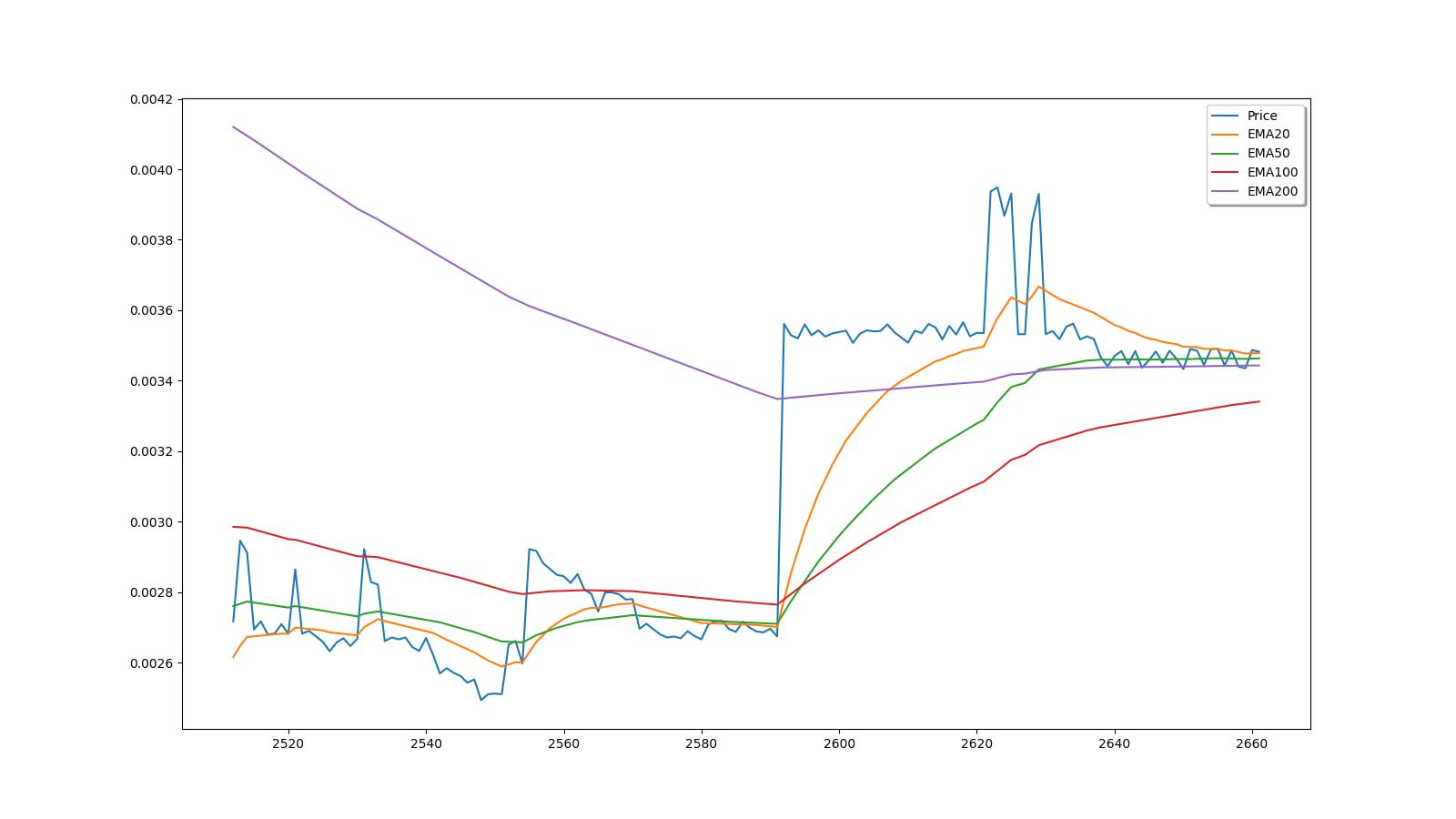 Ryo Currency Exponential Moving Averages