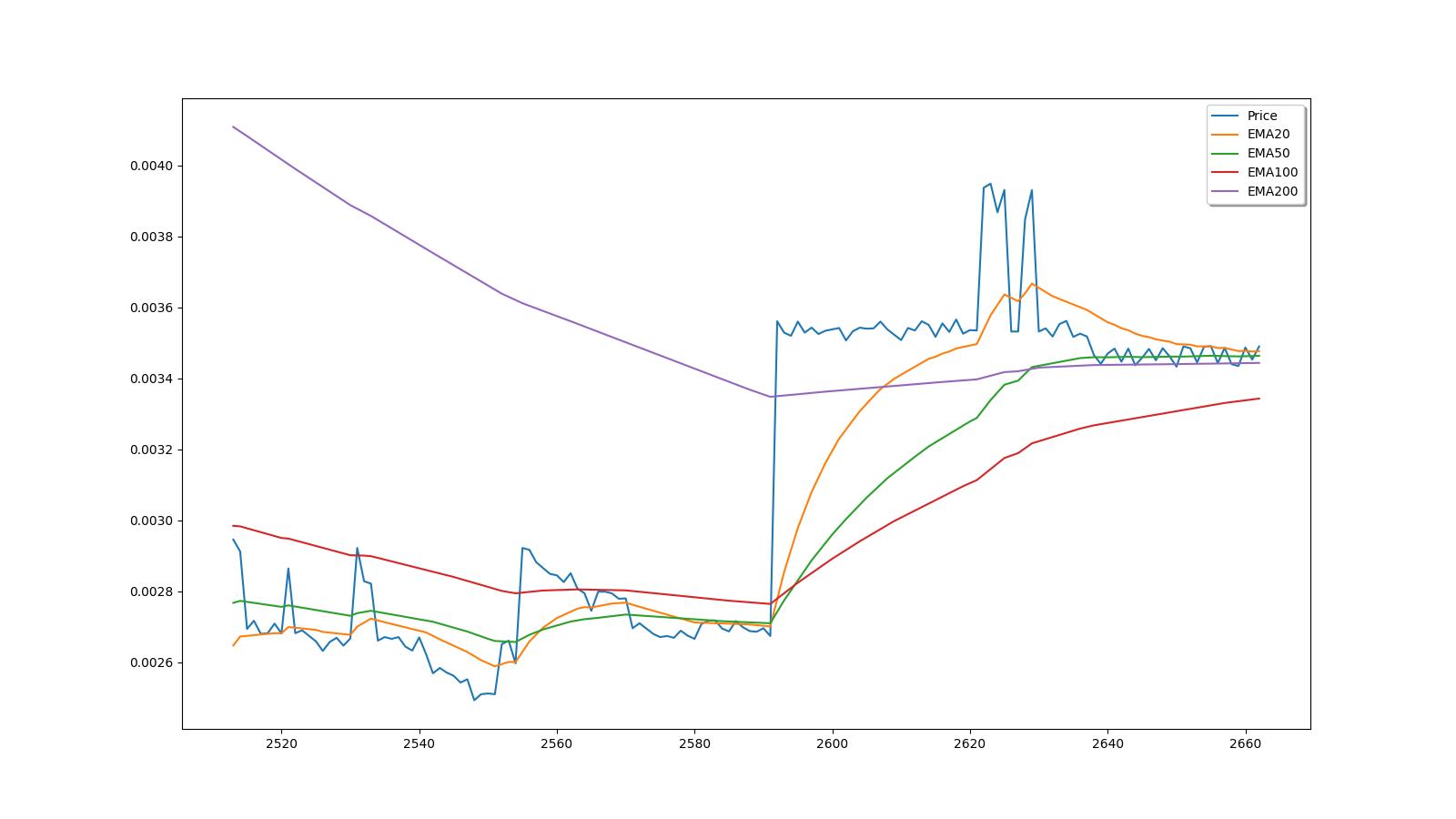 Ryo Currency Exponential Moving Averages