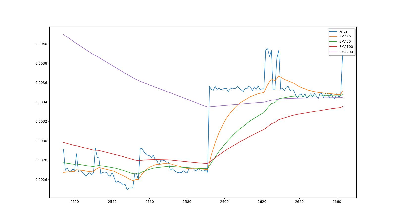 Ryo Currency Exponential Moving Averages