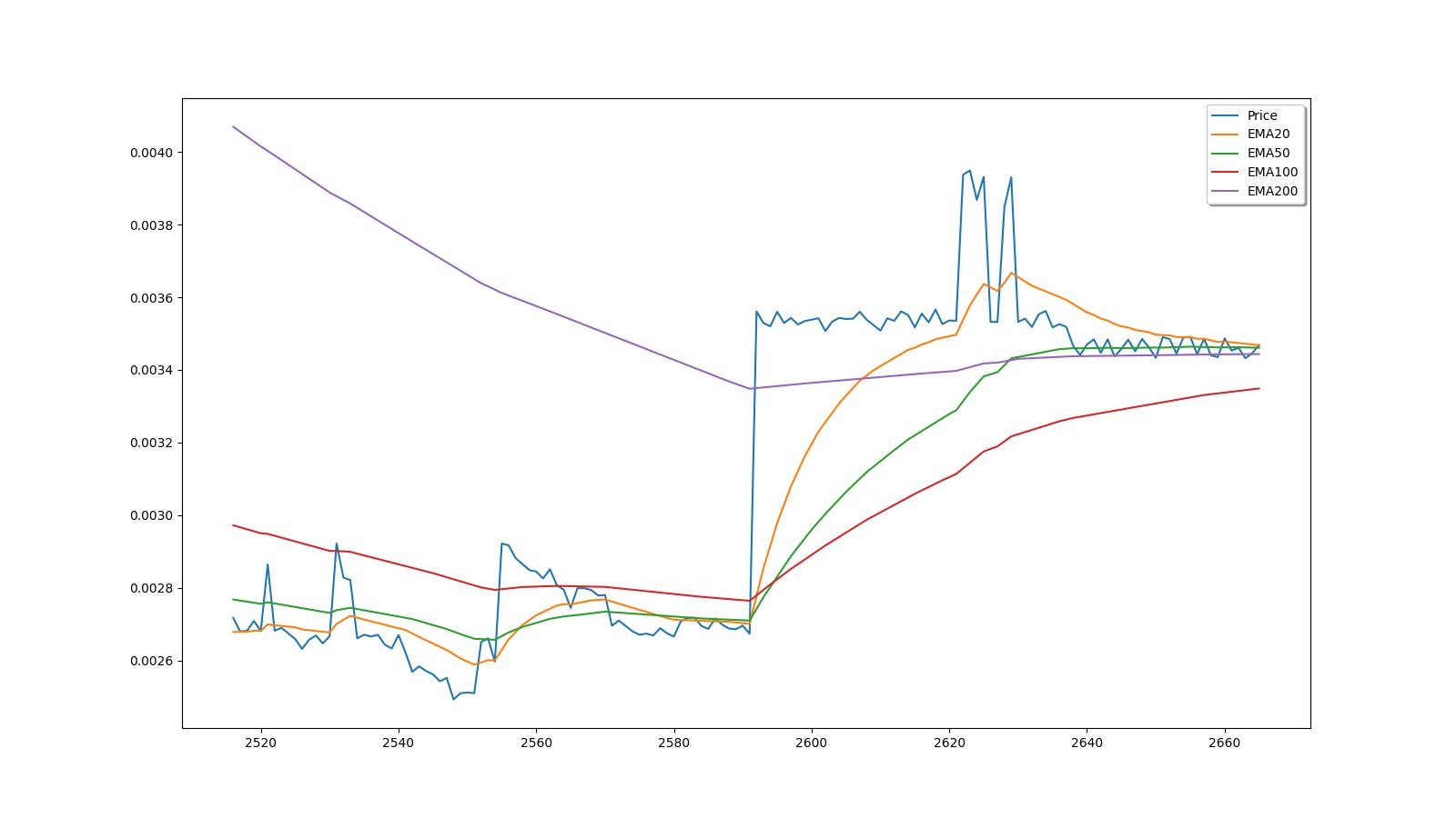 Ryo Currency Exponential Moving Averages