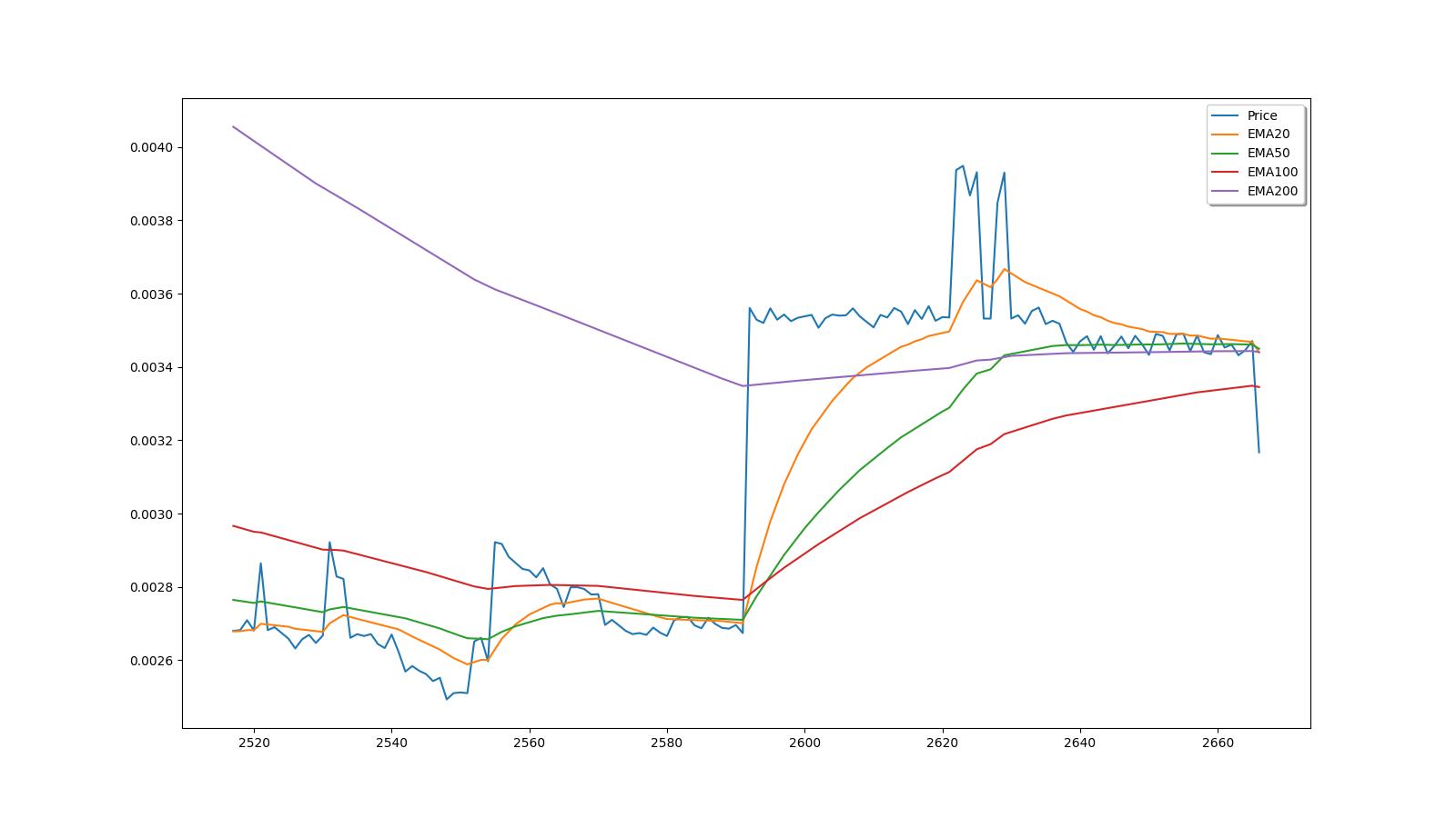 Ryo Currency Exponential Moving Averages