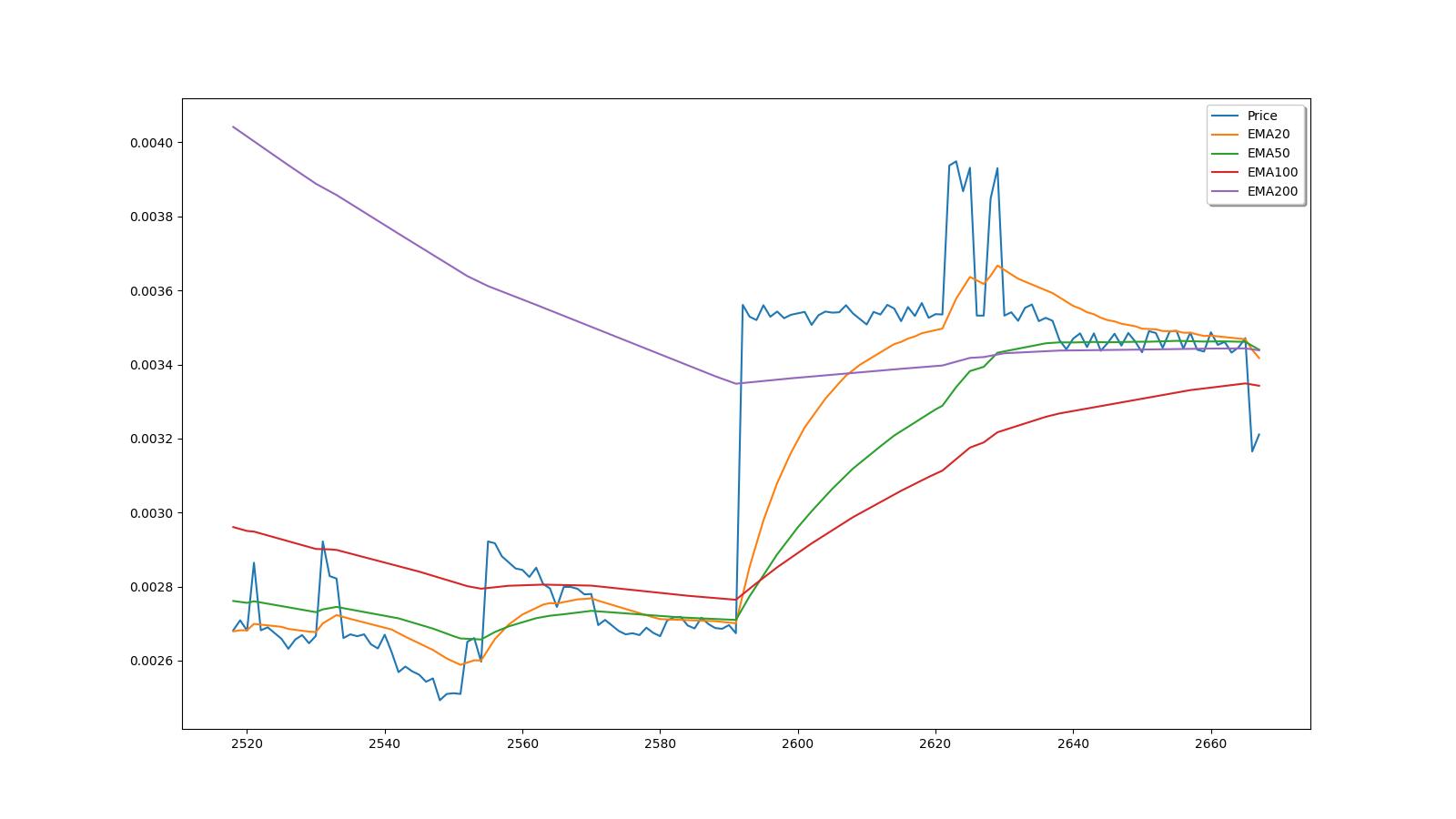 Ryo Currency Exponential Moving Averages