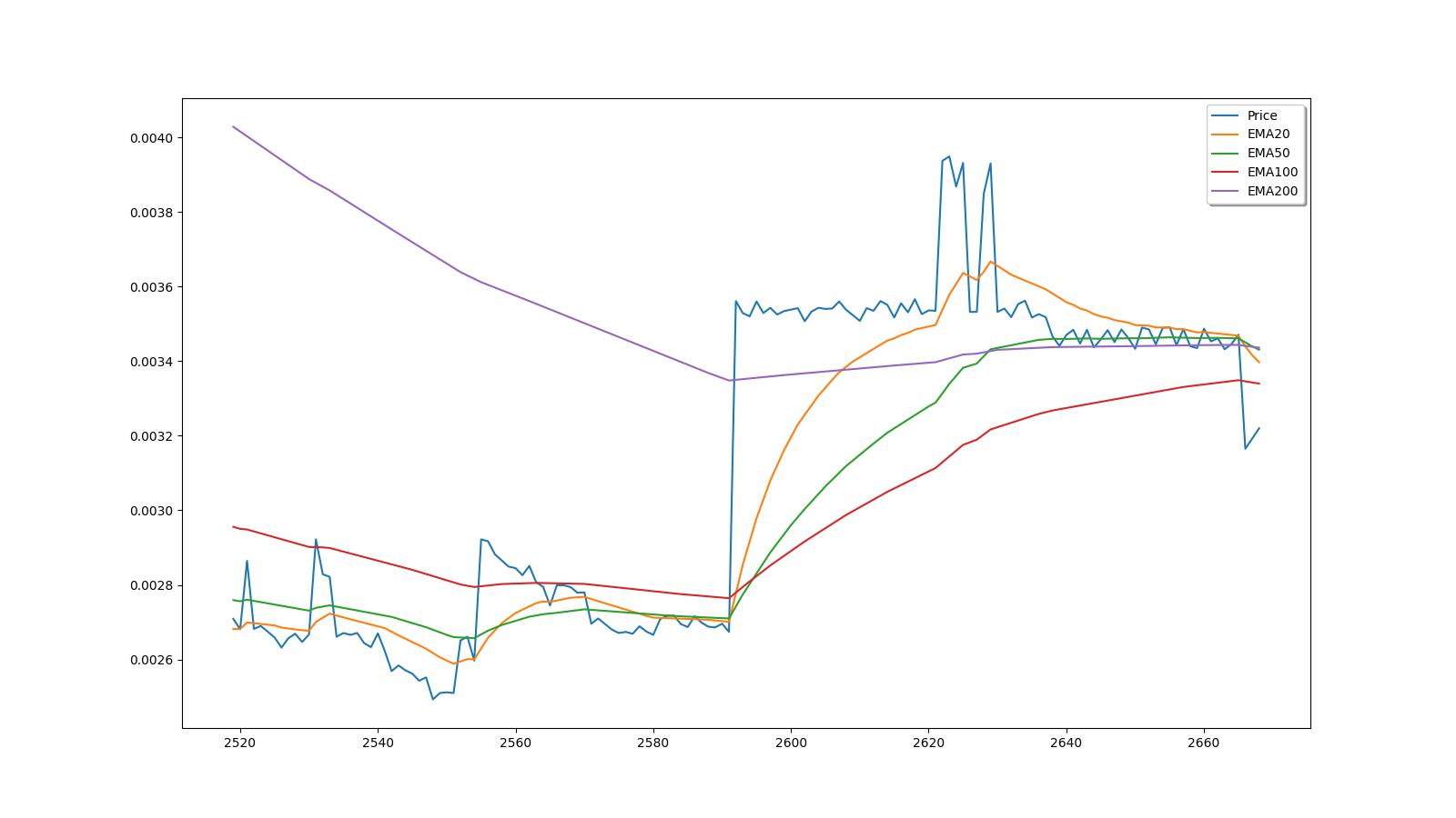Ryo Currency Exponential Moving Averages
