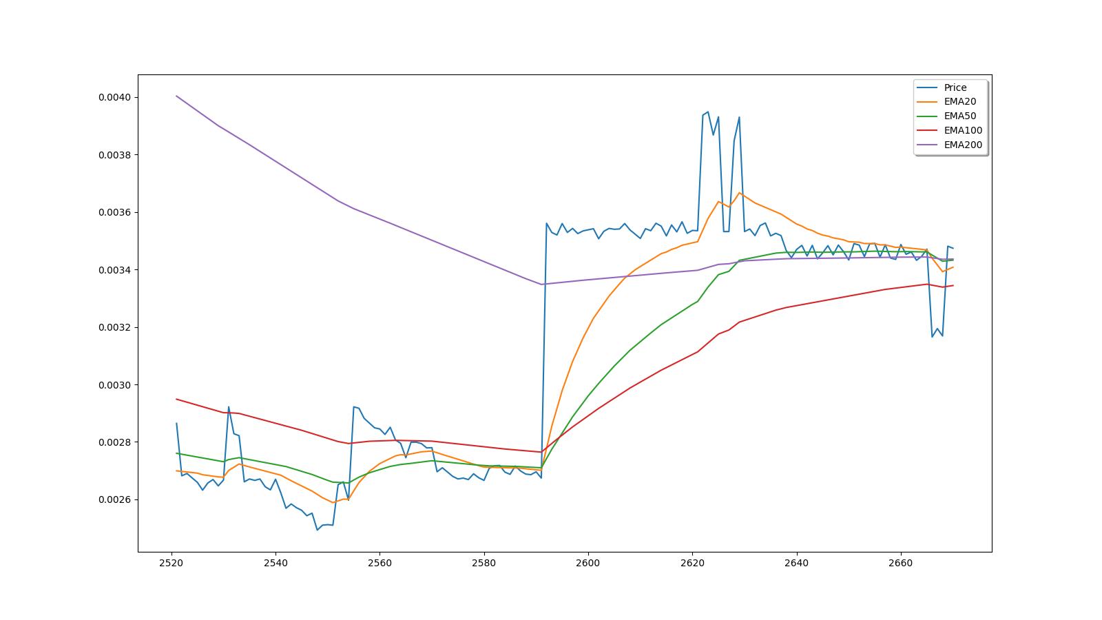 Ryo Currency Exponential Moving Averages