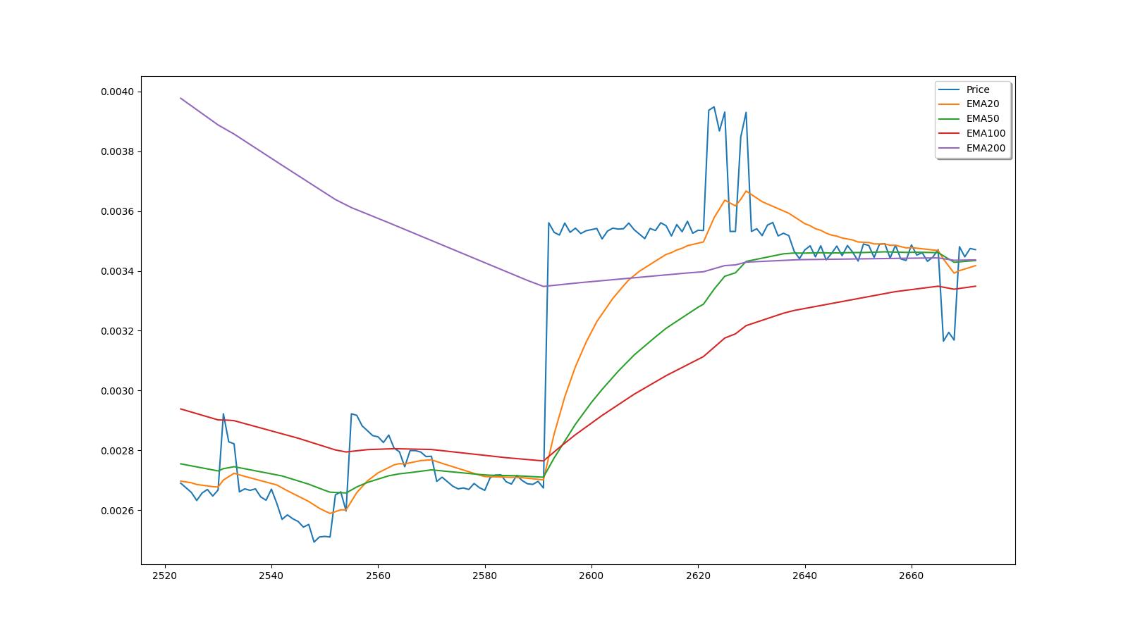 Ryo Currency Exponential Moving Averages