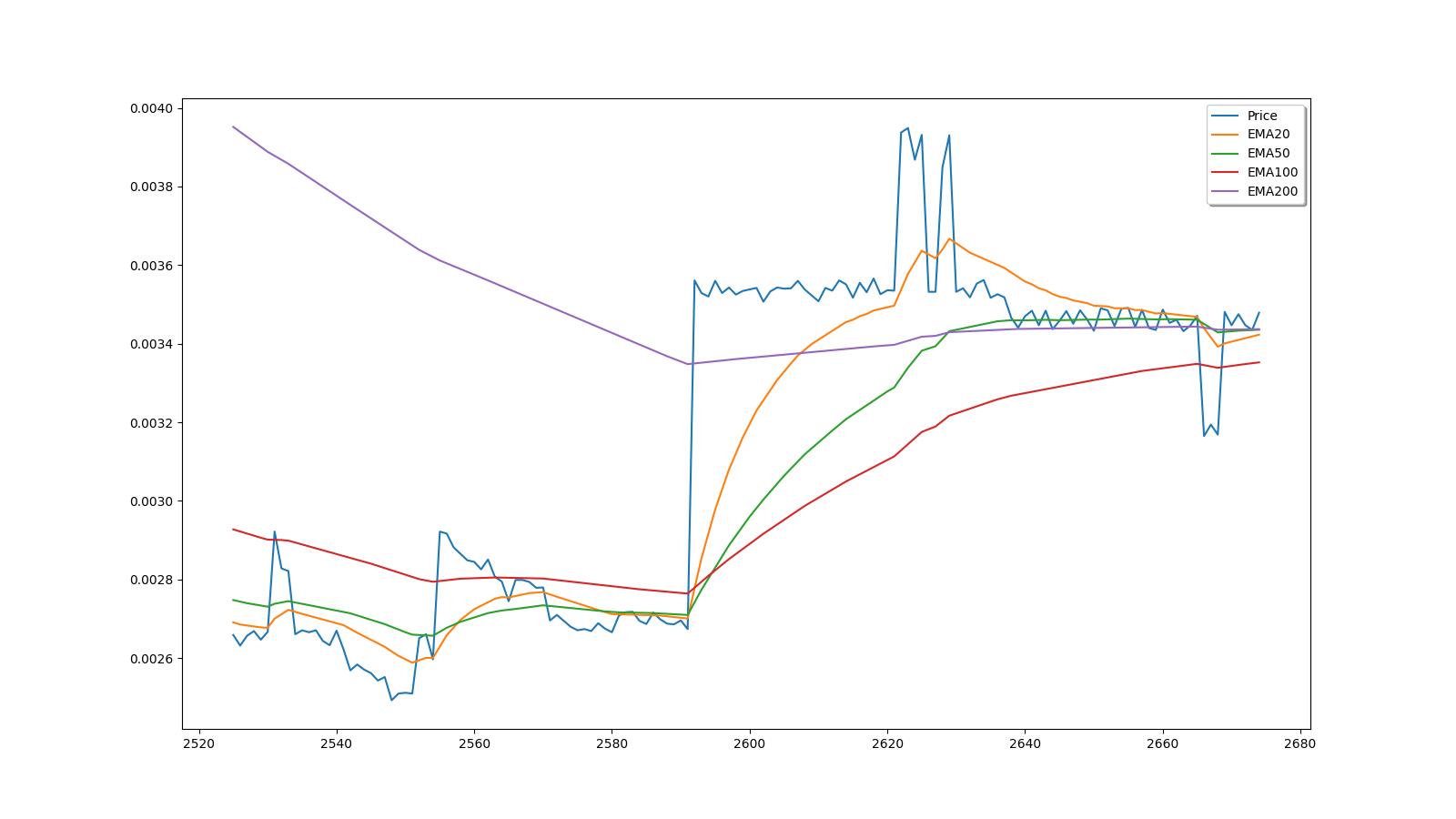 Ryo Currency Exponential Moving Averages