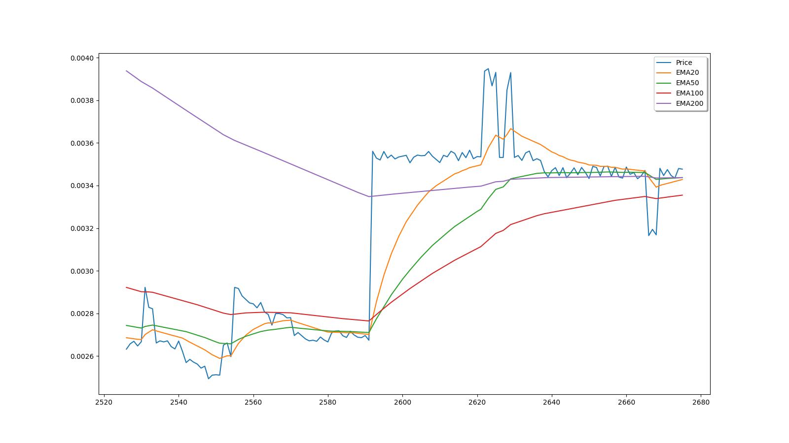 Ryo Currency Exponential Moving Averages