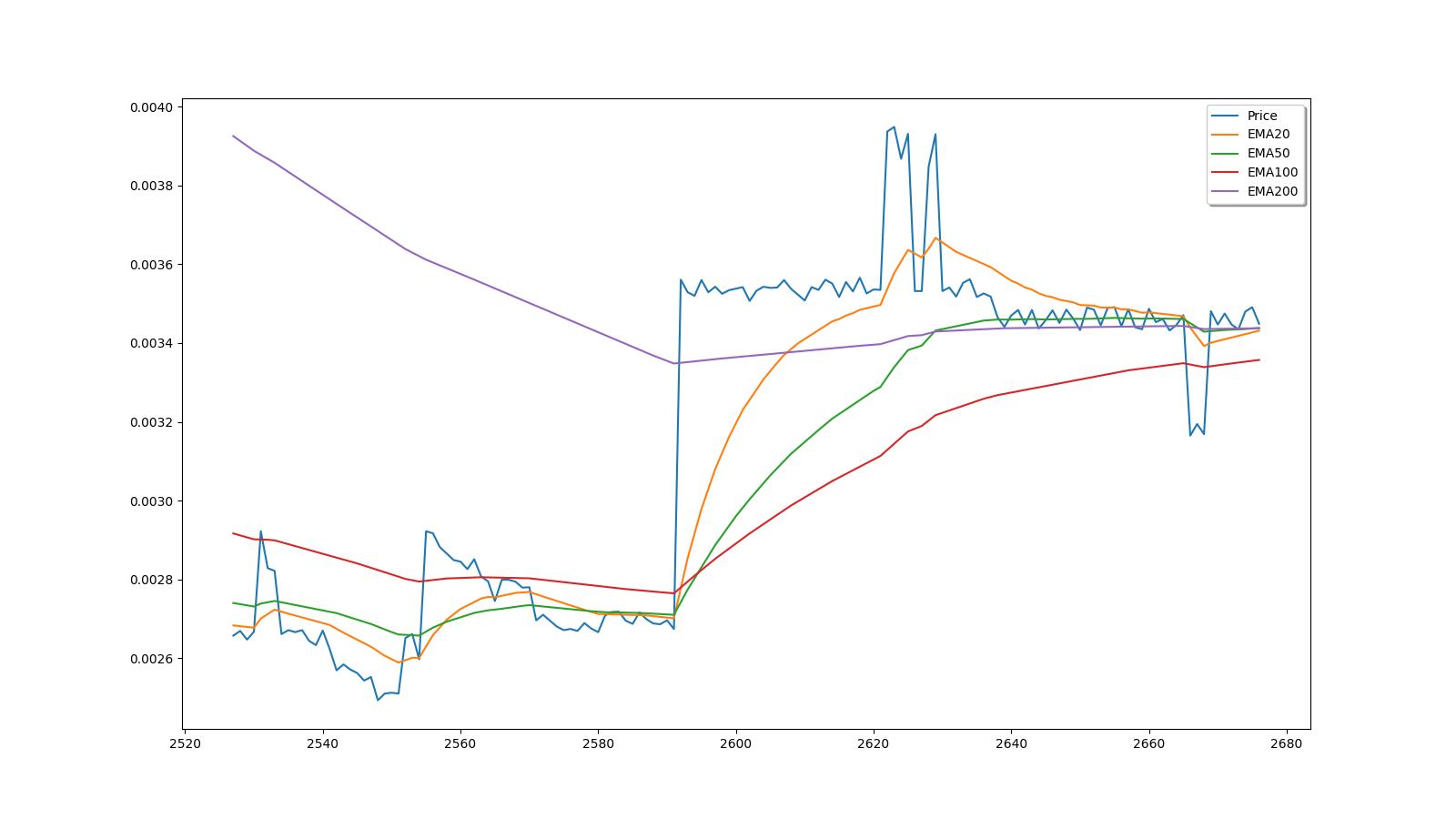 Ryo Currency Exponential Moving Averages