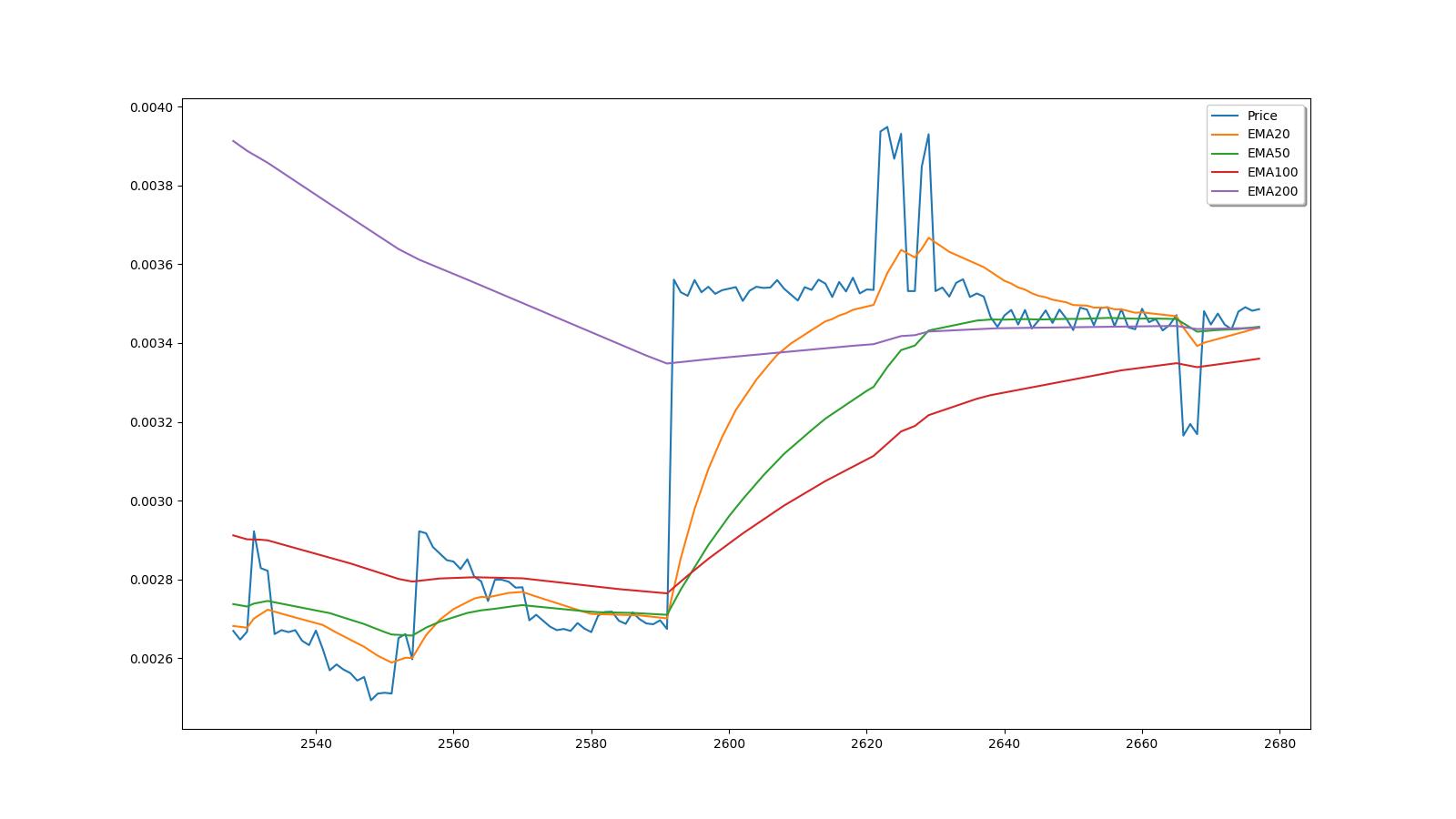 Ryo Currency Exponential Moving Averages