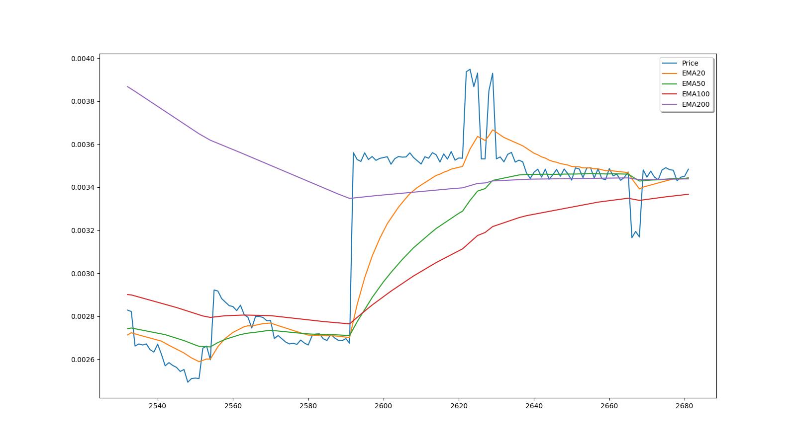 Ryo Currency Exponential Moving Averages