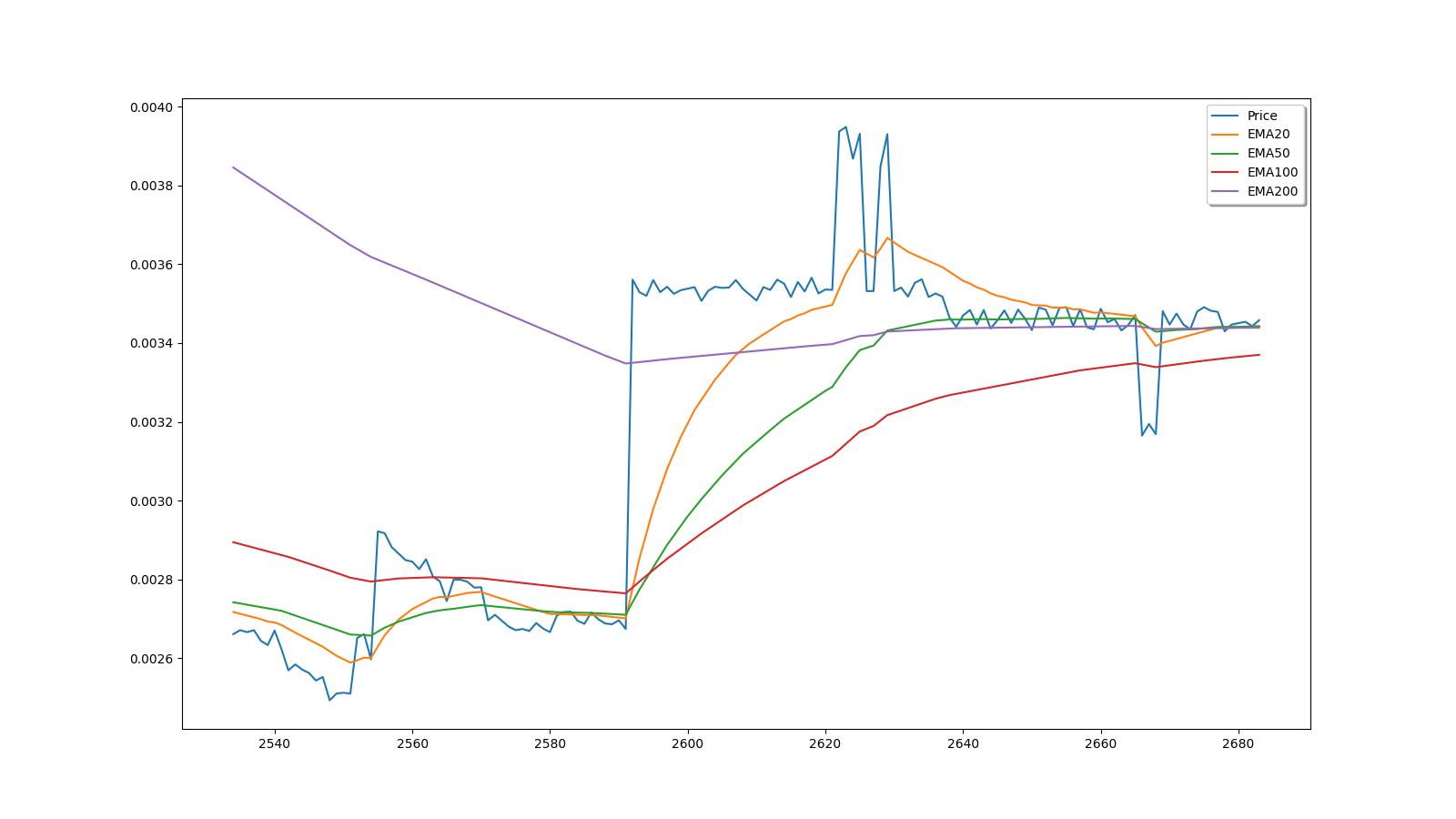 Ryo Currency Exponential Moving Averages