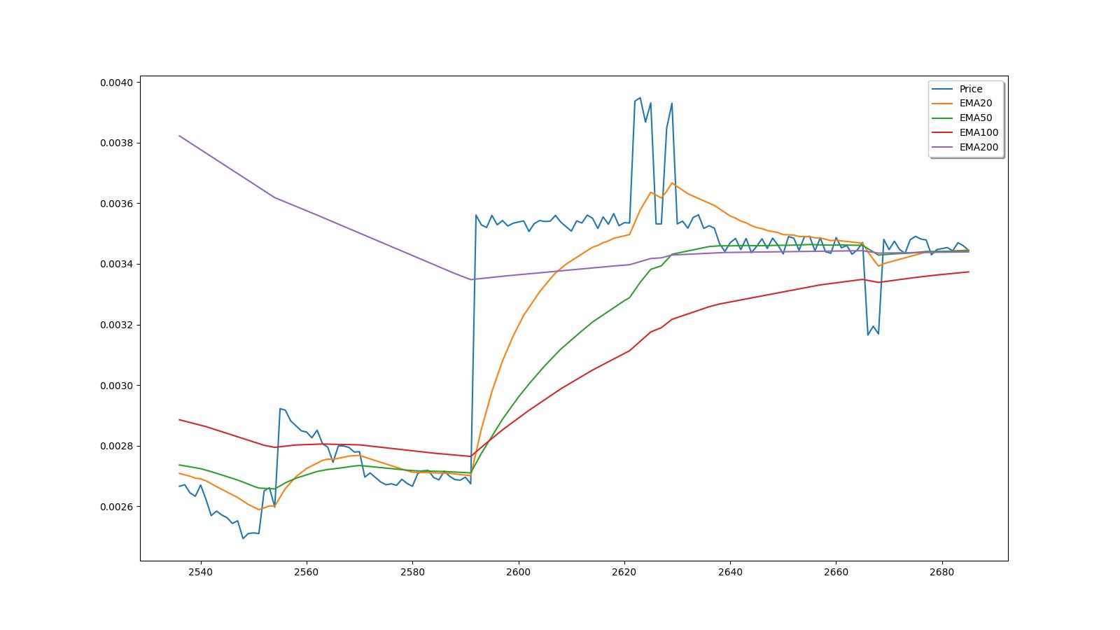 Ryo Currency Exponential Moving Averages