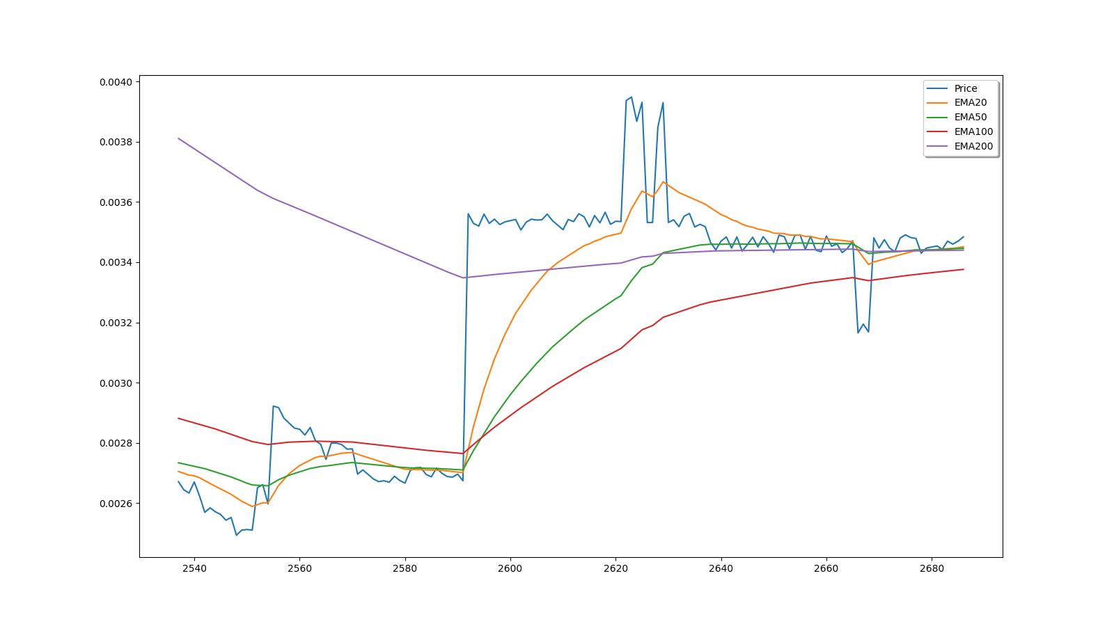Ryo Currency Exponential Moving Averages
