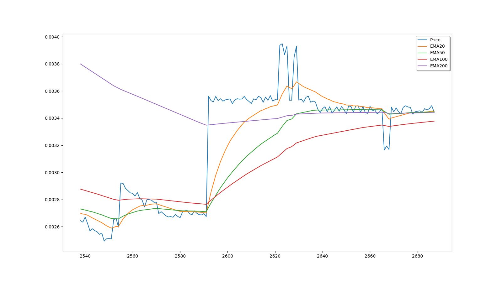Ryo Currency Exponential Moving Averages