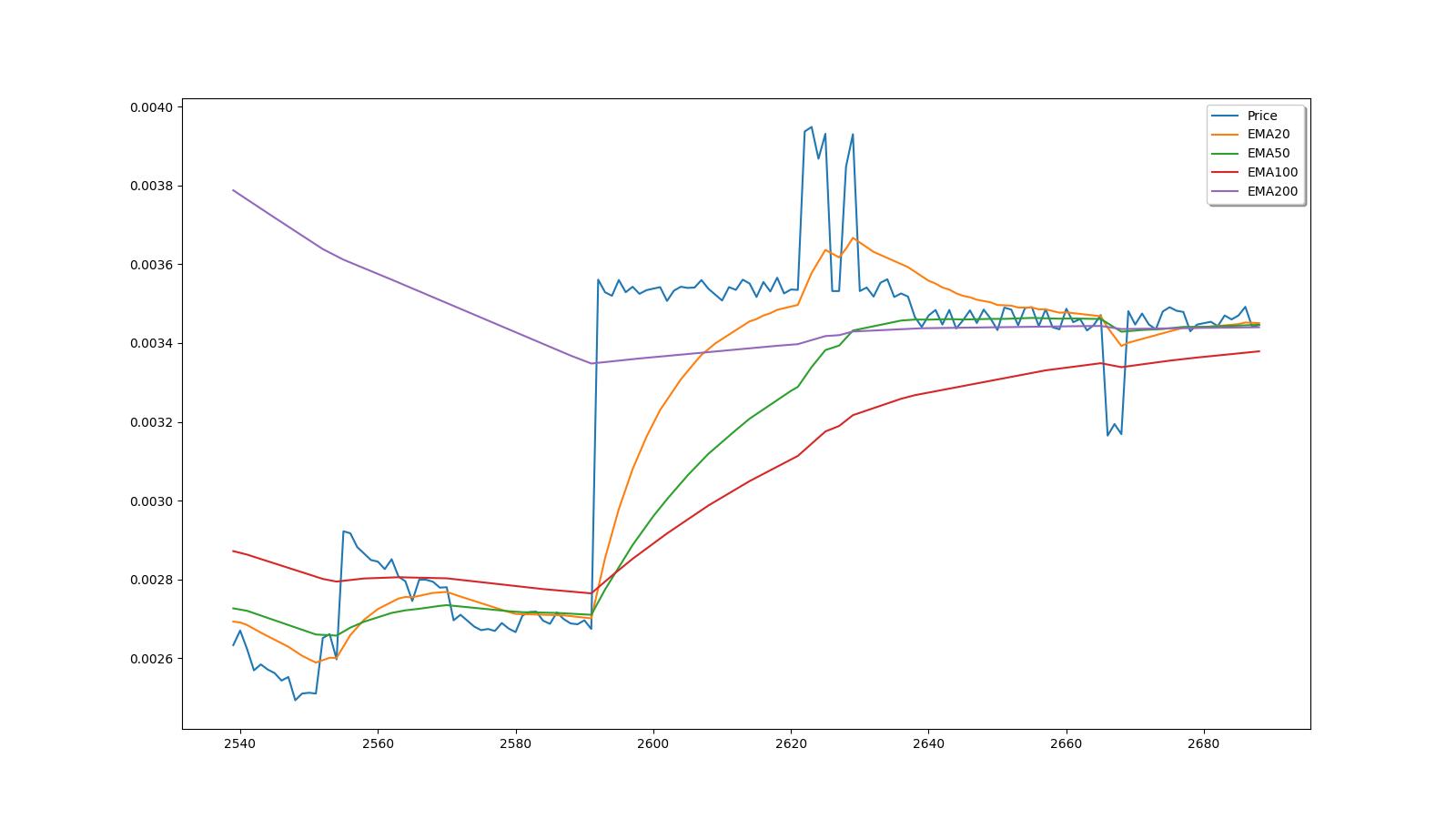 Ryo Currency Exponential Moving Averages