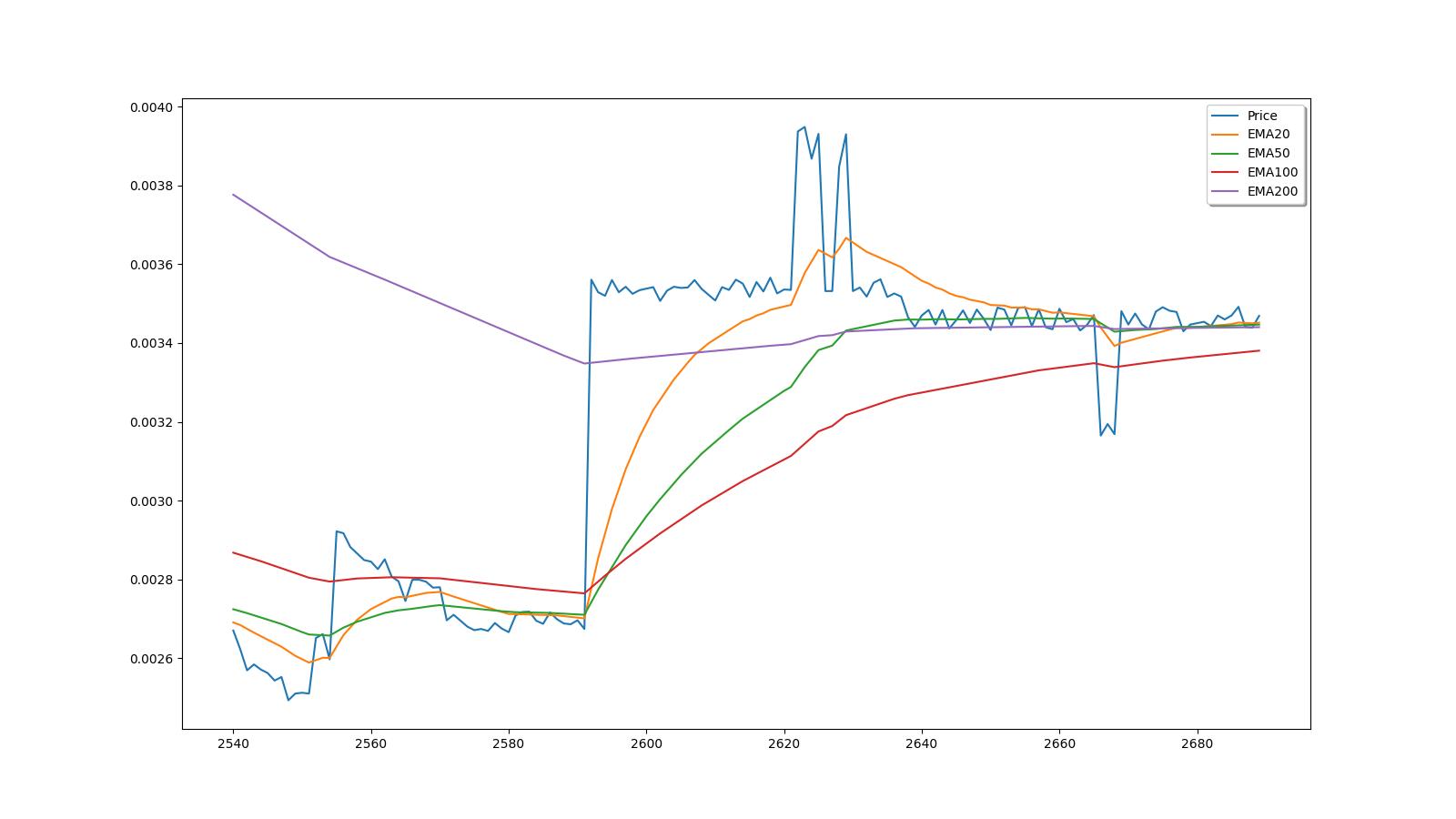 Ryo Currency Exponential Moving Averages