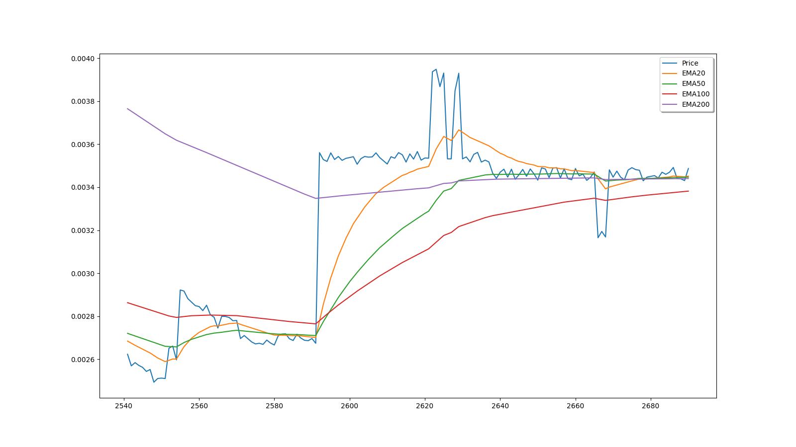 Ryo Currency Exponential Moving Averages