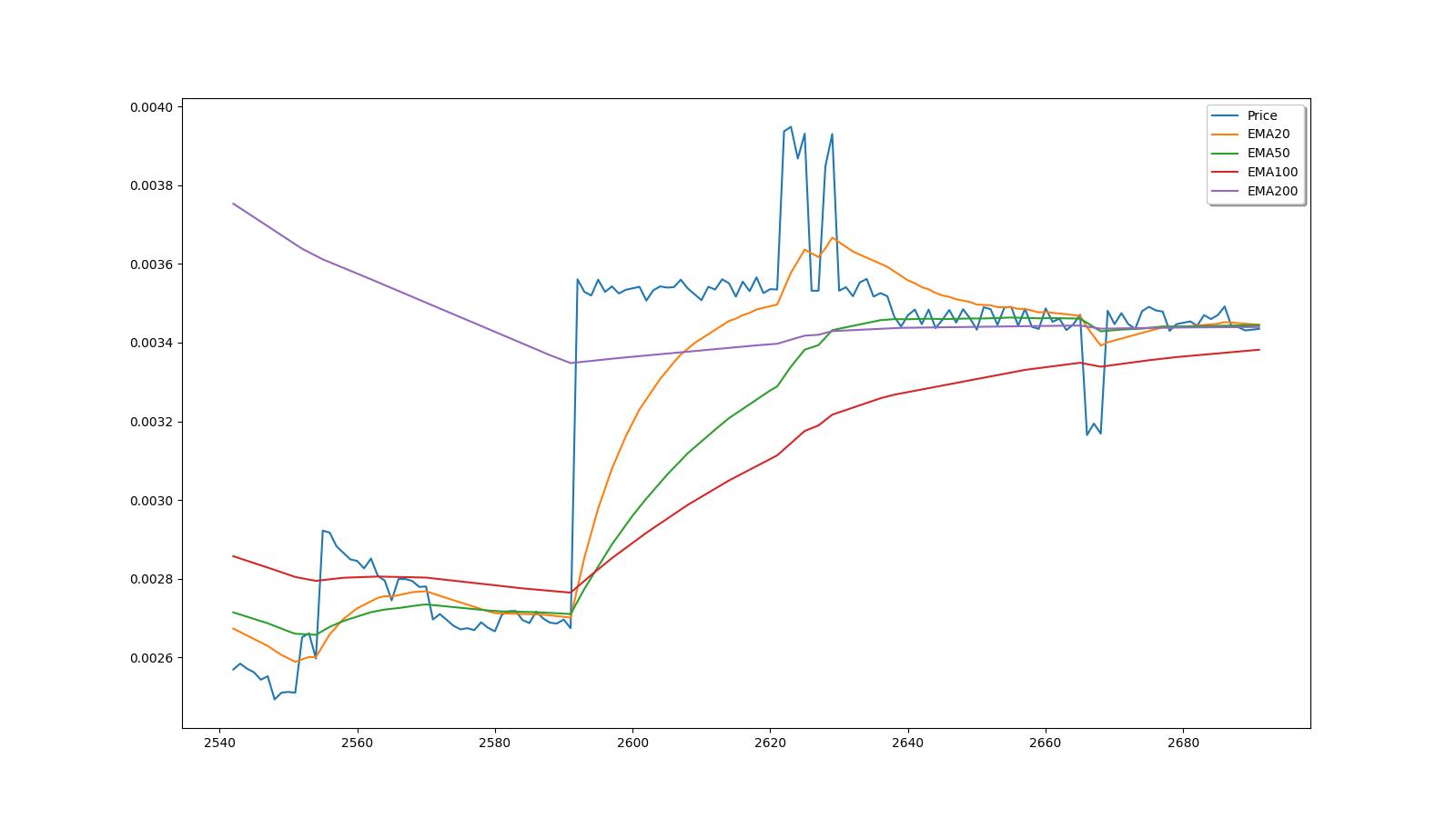 Ryo Currency Exponential Moving Averages