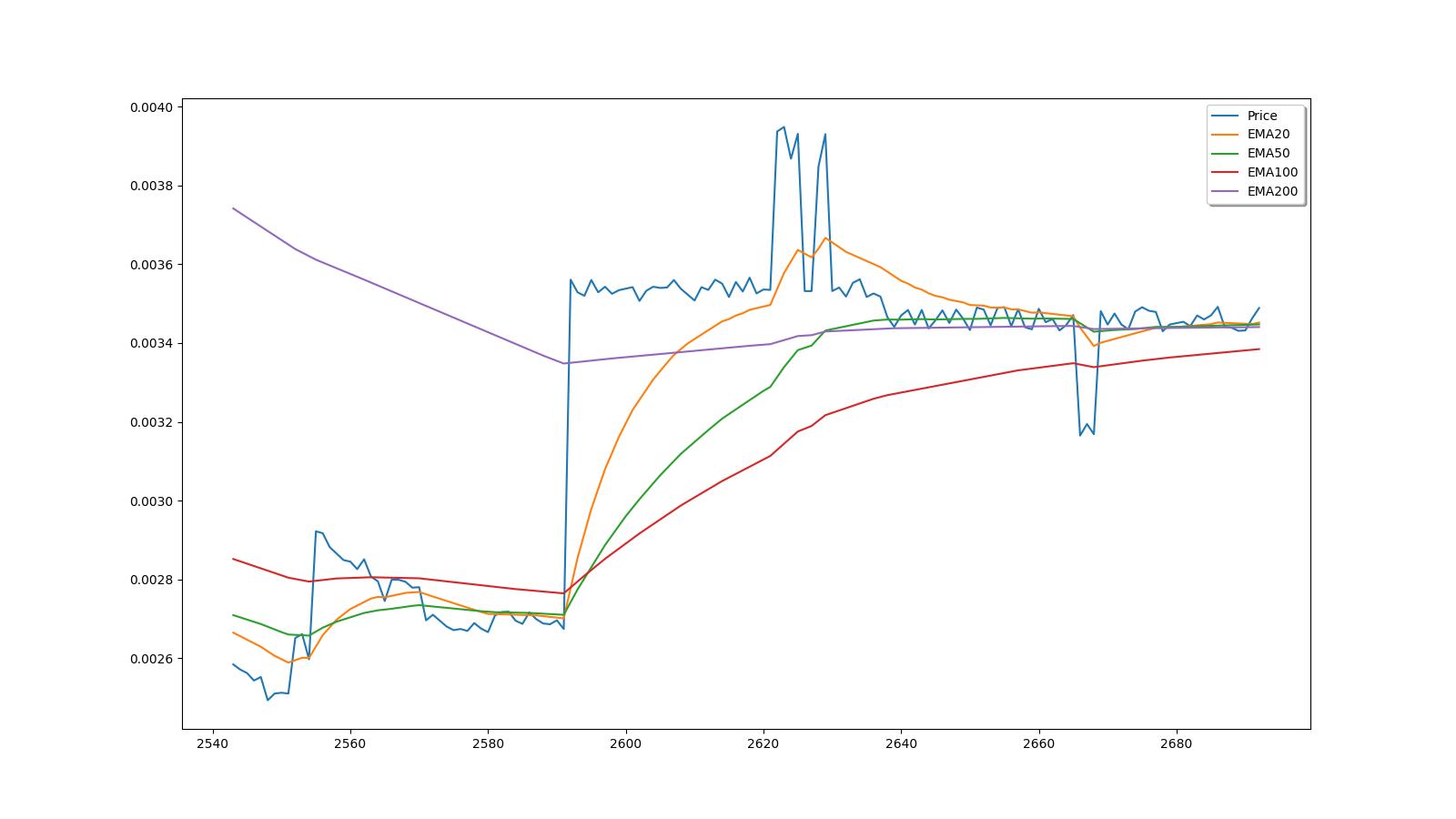 Ryo Currency Exponential Moving Averages
