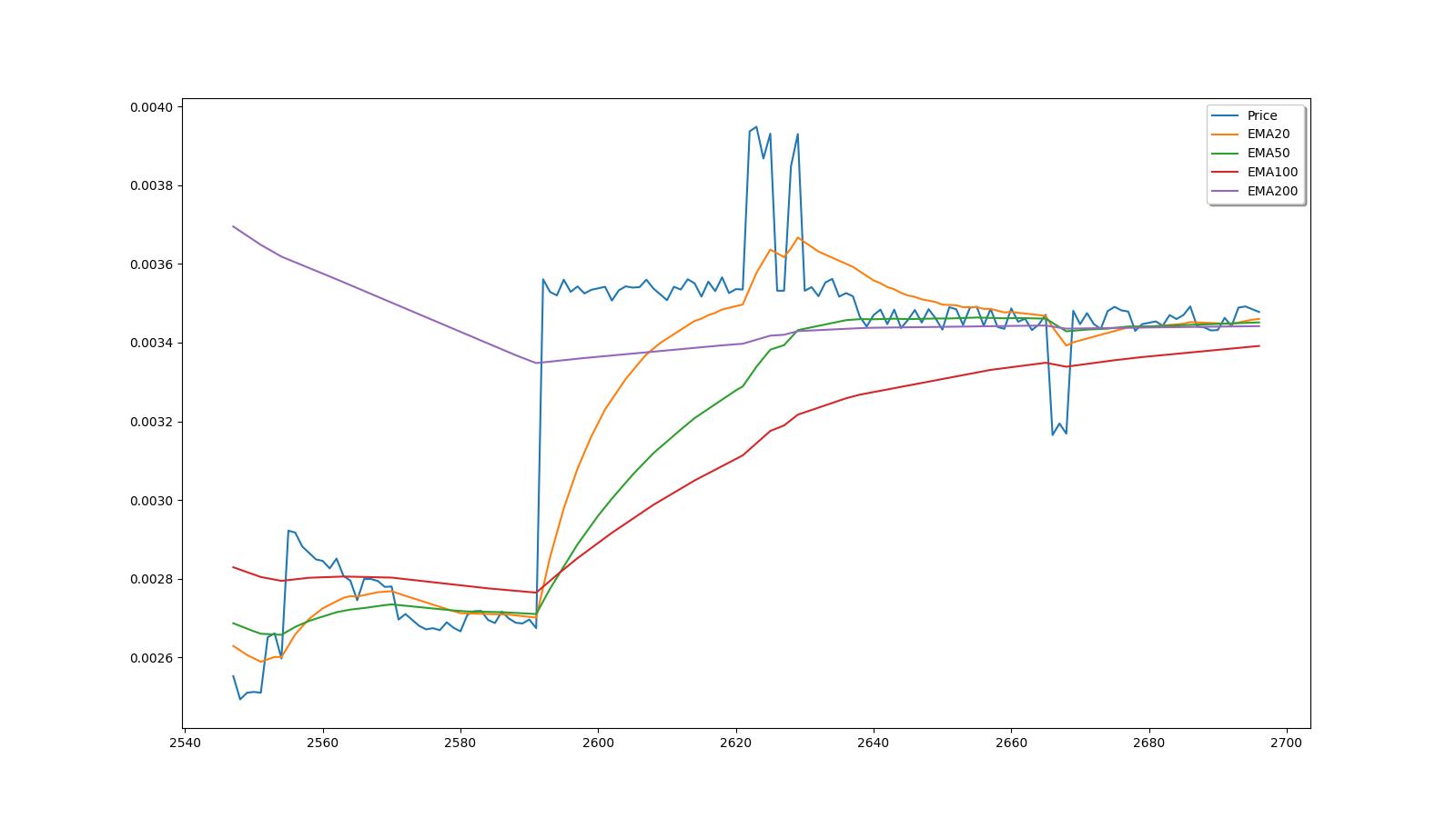 Ryo Currency Exponential Moving Averages