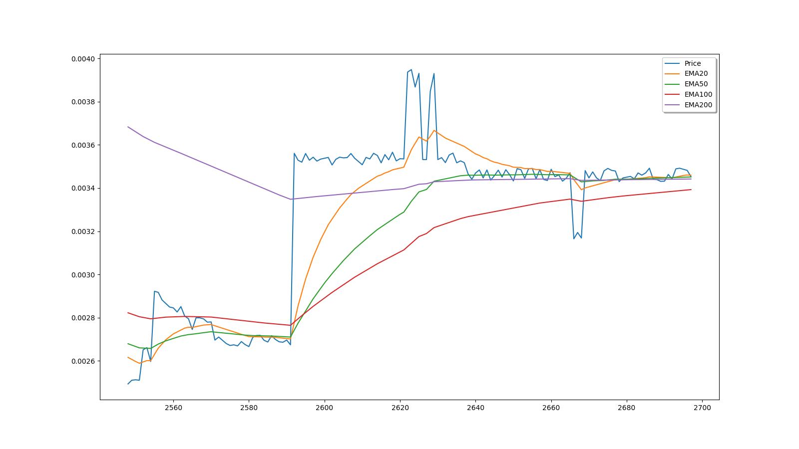 Ryo Currency Exponential Moving Averages
