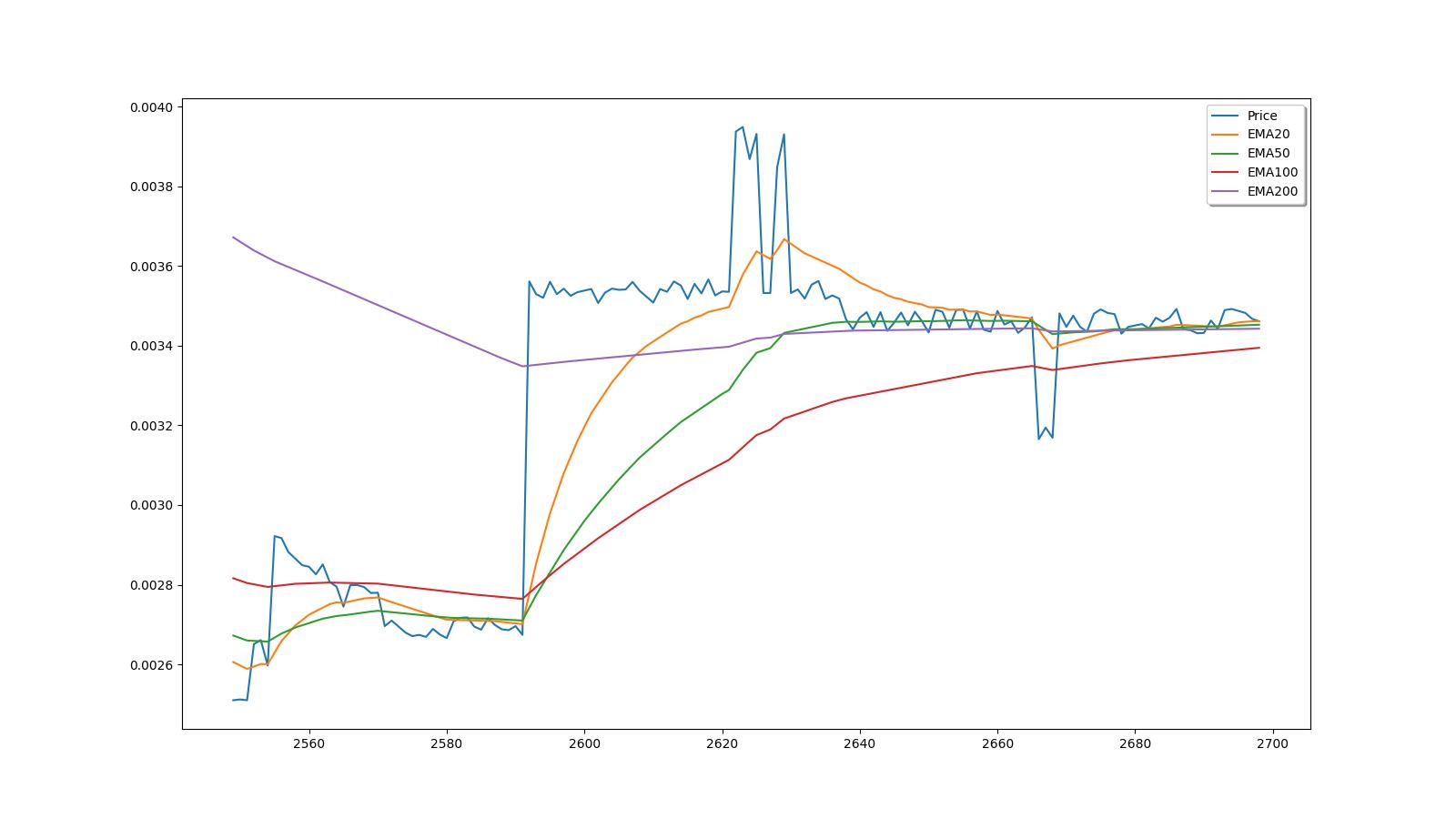 Ryo Currency Exponential Moving Averages