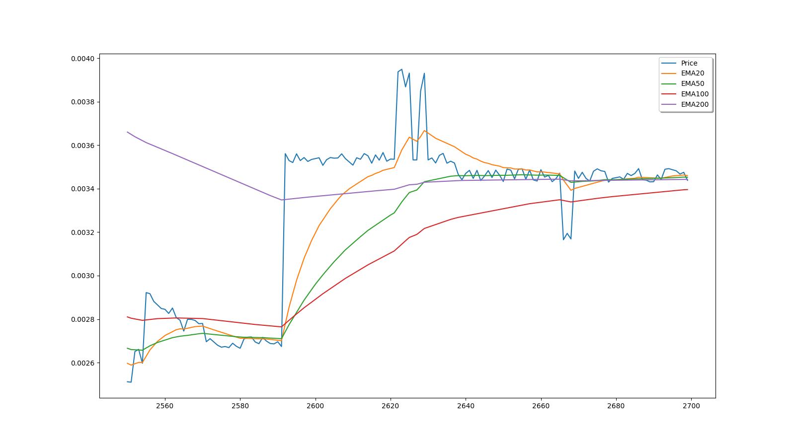 Ryo Currency Exponential Moving Averages